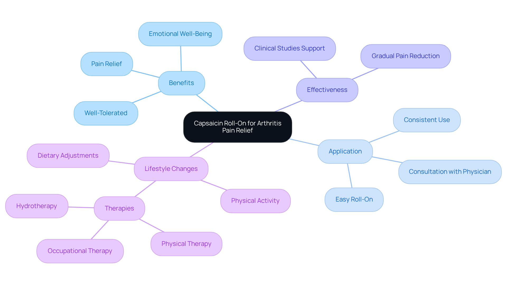 This mindmap starts with the main idea of capsaicin roll-on for arthritis relief at the center. From there, you can explore its benefits, how to use it, its effectiveness, and how it fits into a broader lifestyle approach. Each branch represents a different aspect, helping you see how they all connect to improve your quality of life.