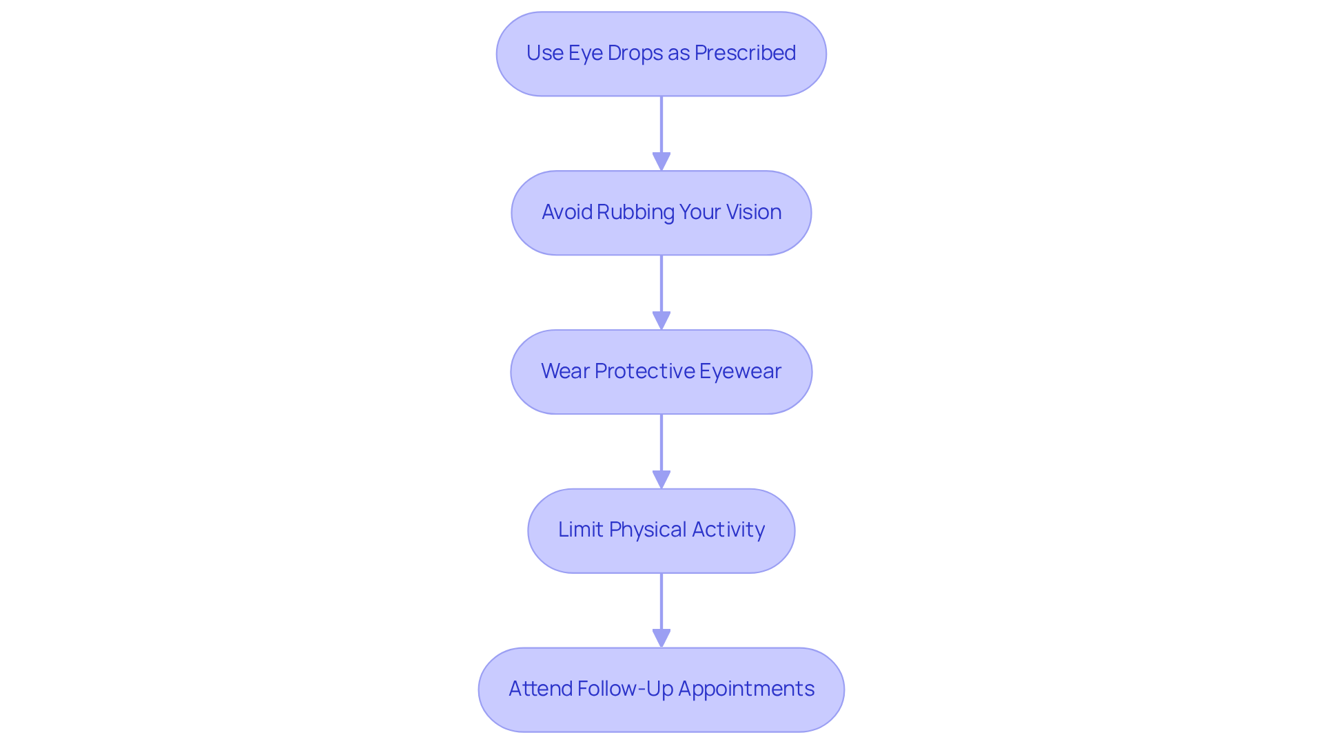 Each box in the flowchart represents a crucial step in your recovery process. Follow the arrows to see the recommended actions you should take after your surgery, ensuring you have a smooth and effective recovery.
