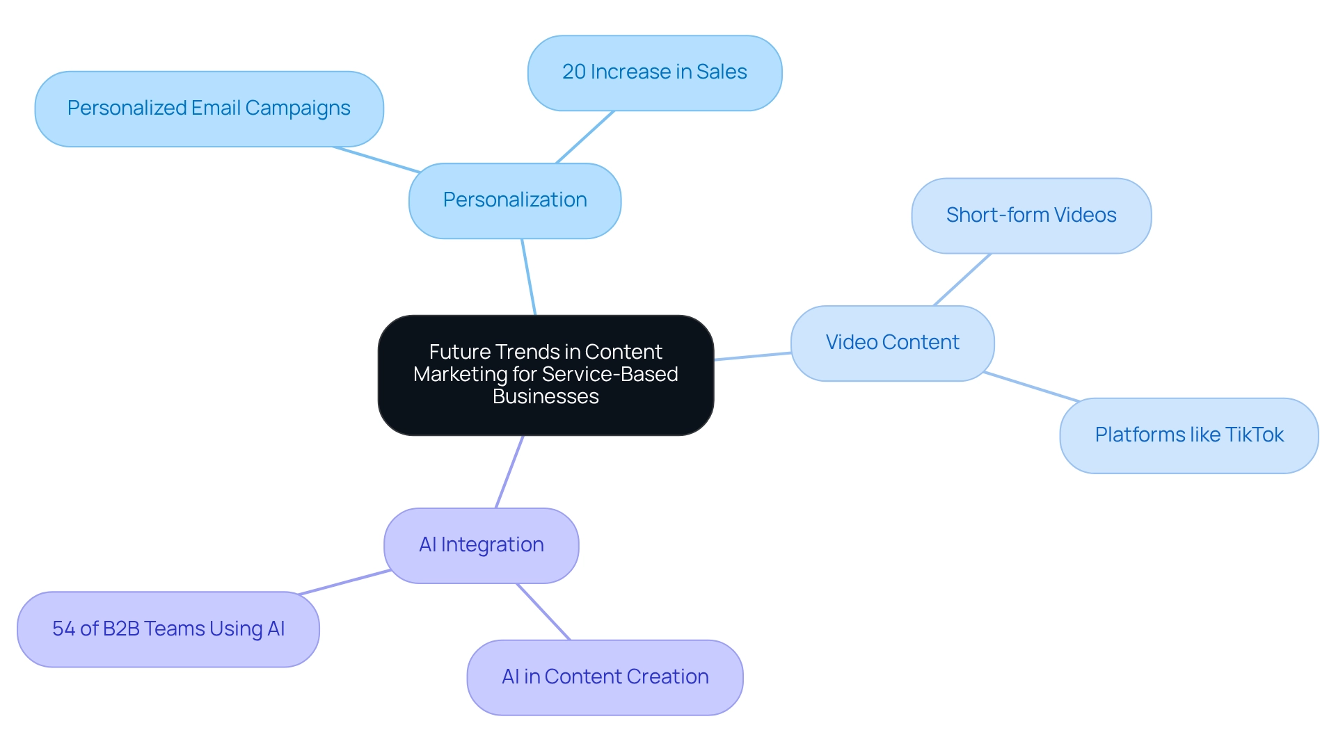 The central node represents the overall theme, with branches illustrating trends in content marketing: Personalization, Video Content, and AI Integration, each with their respective strategies and statistics. The central node represents the overall theme, with branches illustrating trends in content marketing: Personalization, Video Content, and AI Integration, each with their respective strategies and statistics.