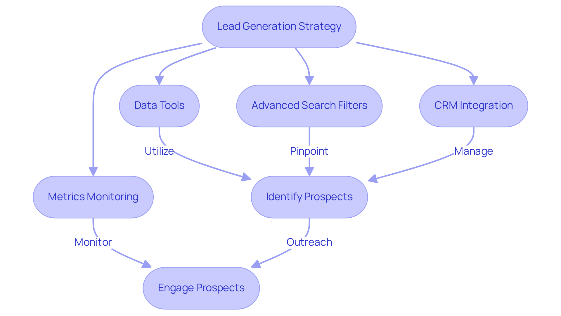 This flowchart illustrates the steps in the lead generation process. Start at the top with the overall strategy, then follow the arrows to see how each component feeds into the next, enhancing outreach and engagement.