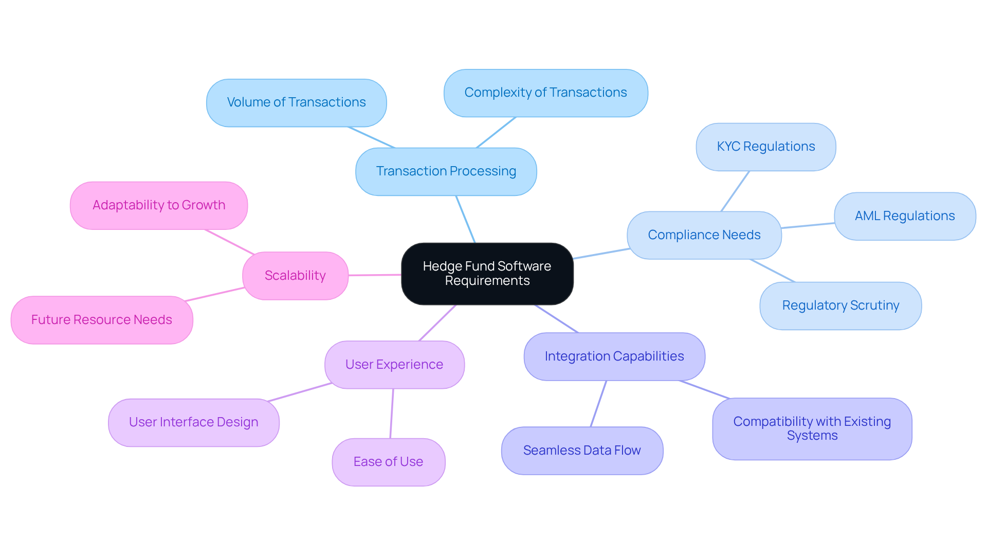 This mindmap starts with the central theme of selecting software for hedge funds. Each branch represents a key area to consider, and you can follow the branches to explore specific factors that influence each area. It's a visual guide to help you understand what to look for when choosing the right banking software. This mindmap starts with the central theme of selecting software for hedge funds. Each branch represents a key area to consider, and you can follow the branches to explore specific factors that influence each area. It's a visual guide to help you understand what to look for when choosing the right banking software.