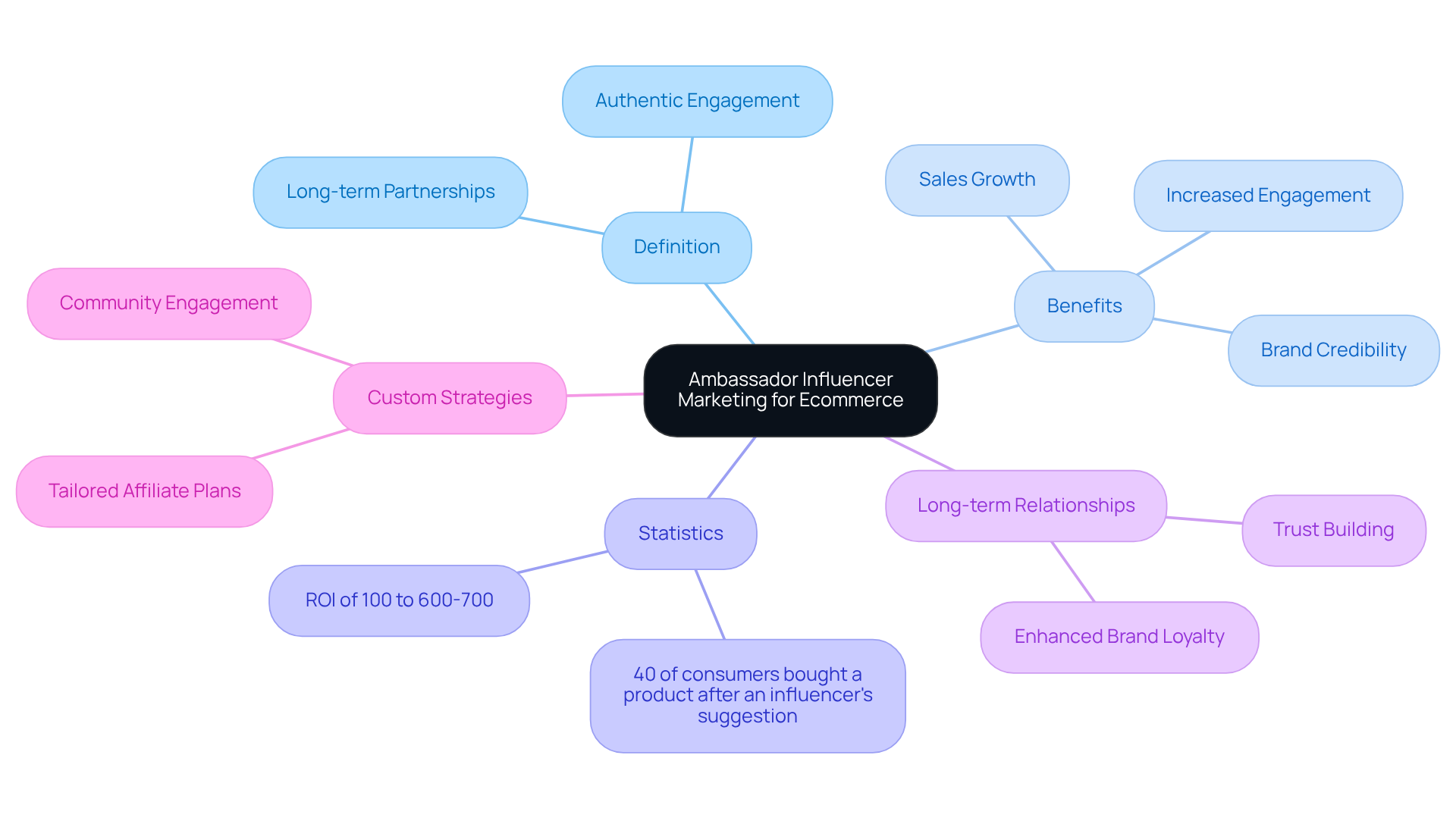 The central idea is ambassador influencer marketing, with branches showing its definition, benefits, and supporting statistics. Each branch represents a different aspect of how this marketing strategy can enhance ecommerce success.