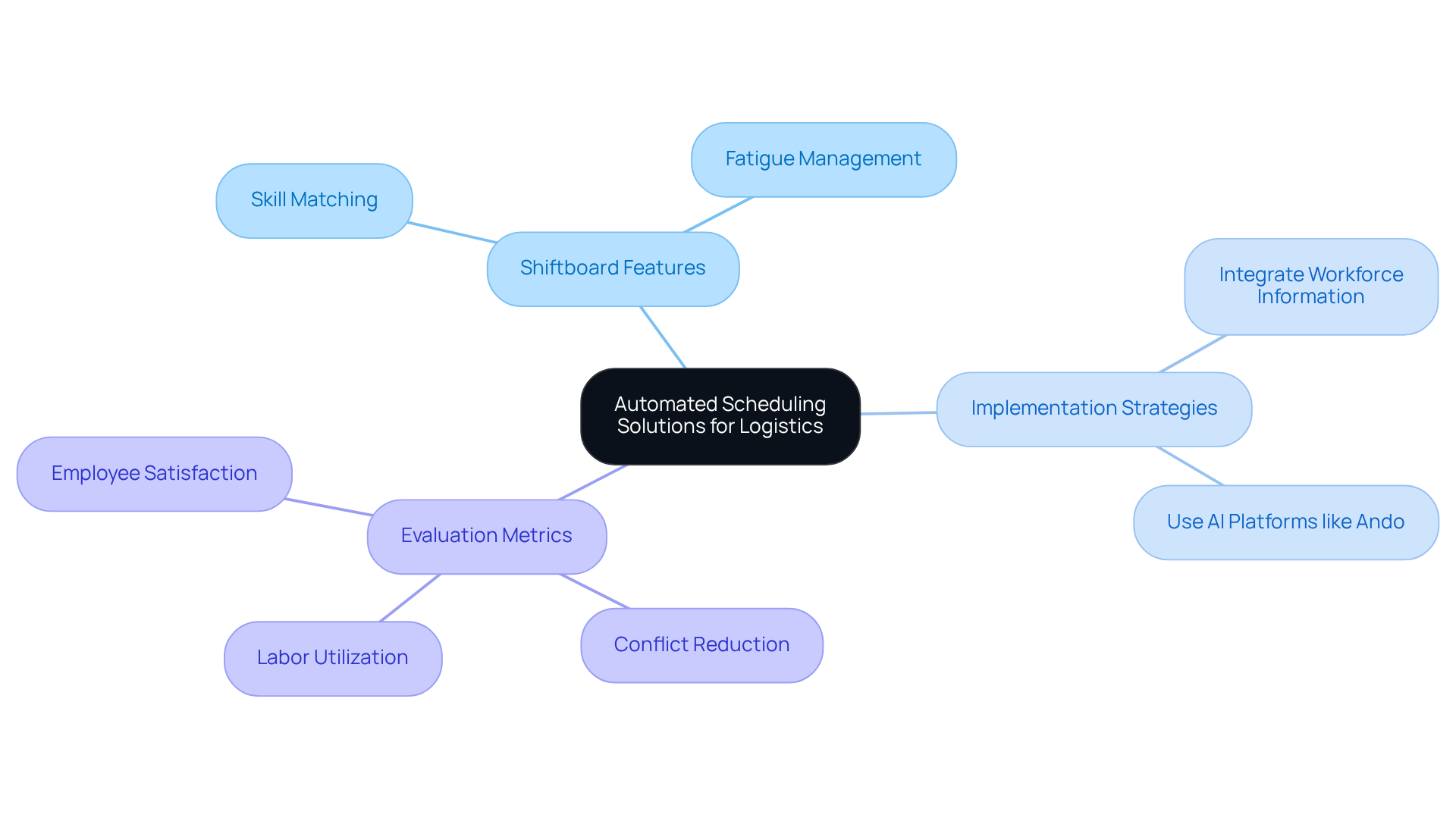 This mindmap starts with the main topic in the center and branches out to show key features, strategies for implementation, and metrics for evaluation. Each branch represents a different aspect of how automated scheduling can enhance logistics management.