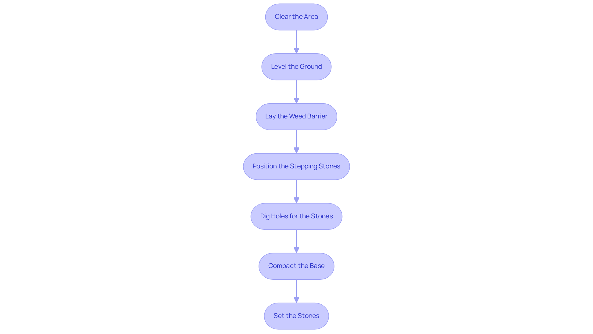 Each box represents a step in the process of preparing your ground and laying stepping stones. Follow the arrows to see the order of actions needed for a successful installation.