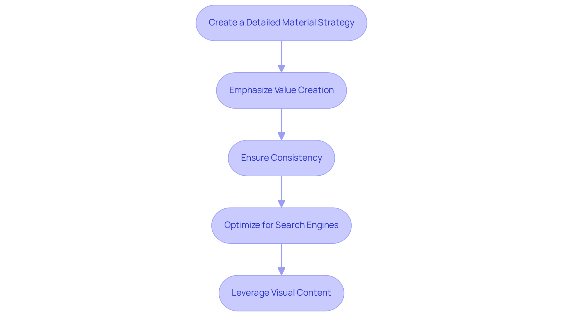 Each box represents a crucial step in developing your content strategy. Follow the arrows to see how each step builds on the previous one, guiding you toward creating content that resonates with your audience and meets business goals.