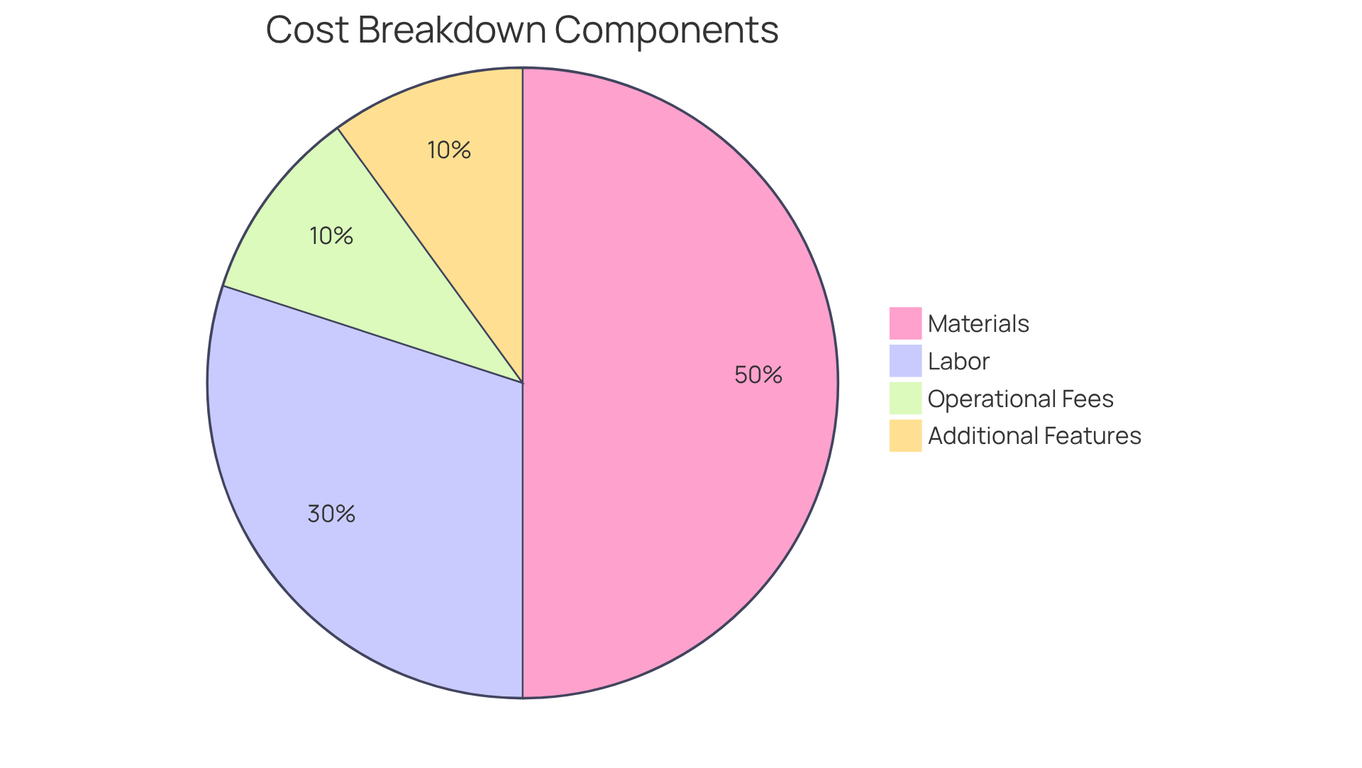 Each slice of the pie shows how much each part contributes to the total cost of installing synthetic grass. The bigger the slice, the more significant the expense for that component.