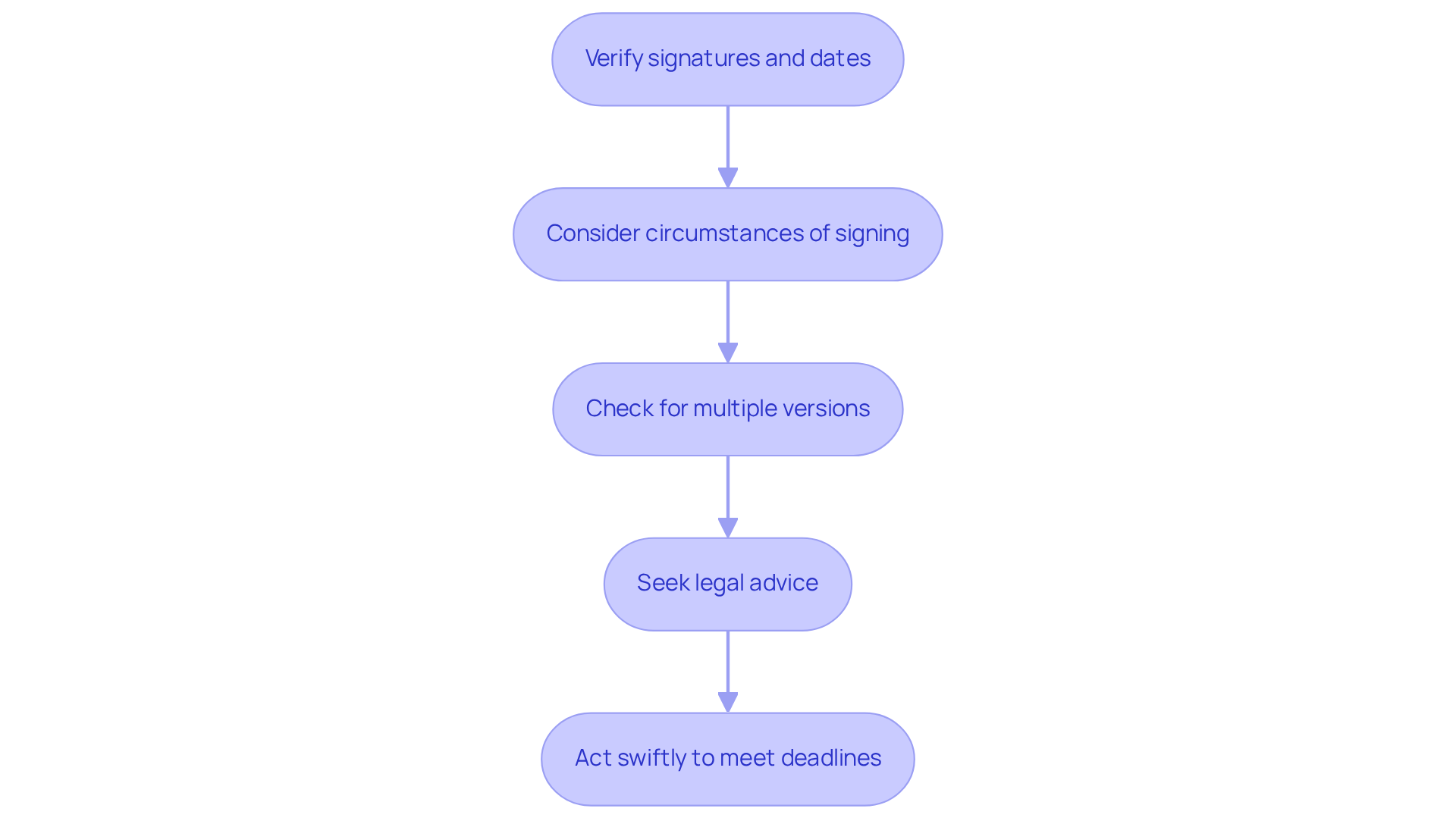 Each box represents a crucial step in verifying a will's legitimacy. Follow the arrows to see how each consideration leads to the next, ensuring comprehensive evaluation of the will.