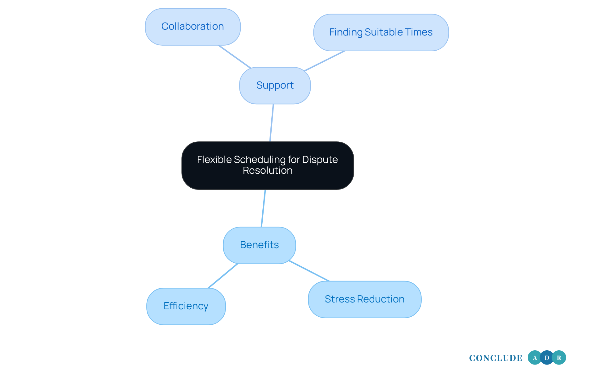 The center shows the main idea of flexible scheduling, while the branches highlight the benefits and support offered. Each branch represents a different aspect of how this flexibility helps clients manage their dispute resolution process. The center shows the main idea of flexible scheduling, while the branches highlight the benefits and support offered. Each branch represents a different aspect of how this flexibility helps clients manage their dispute resolution process.