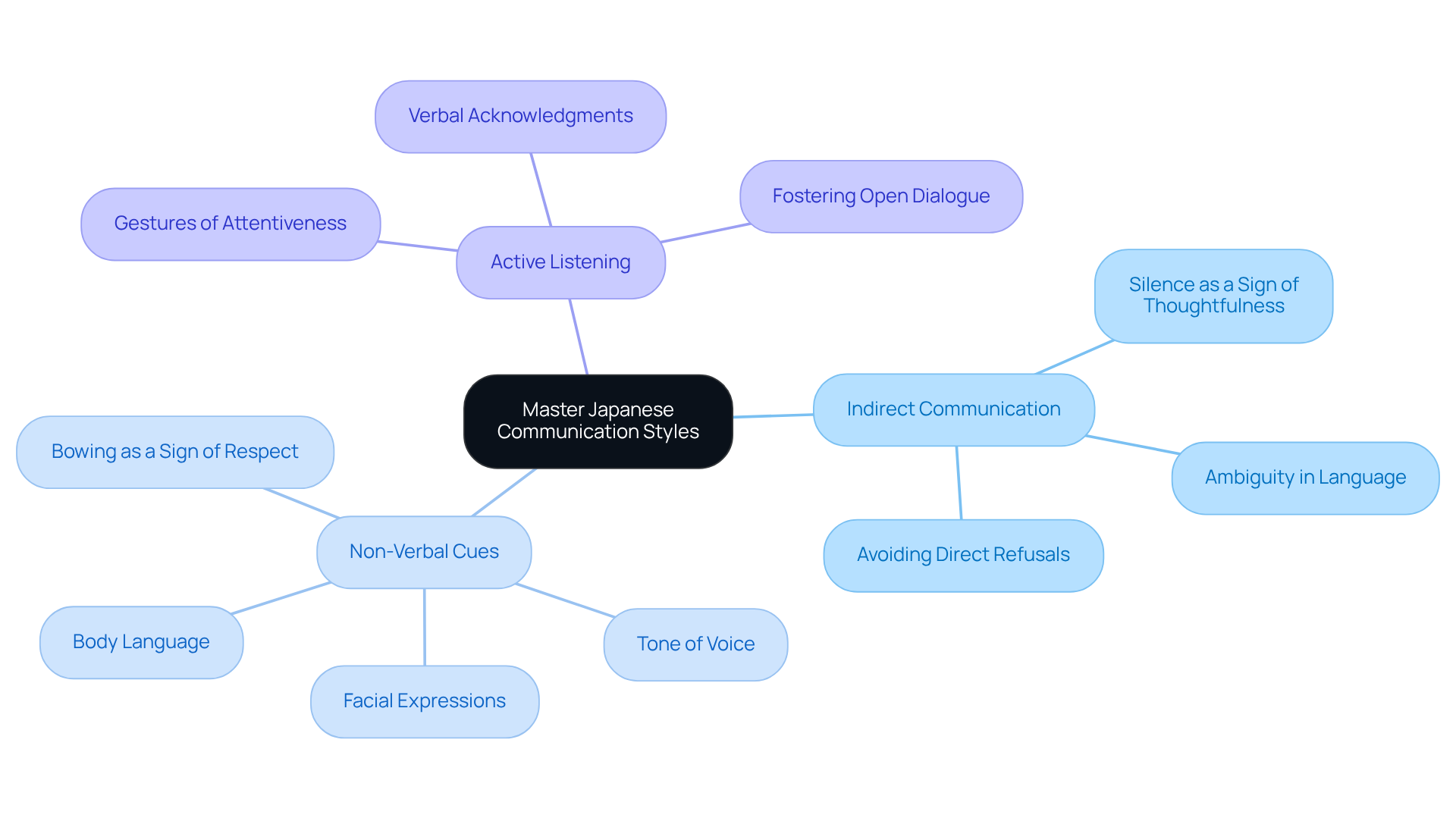 Start at the center with the main theme, then follow the branches to explore each strategy and its key points. Each color represents a different strategy, making it easy to navigate through the information.