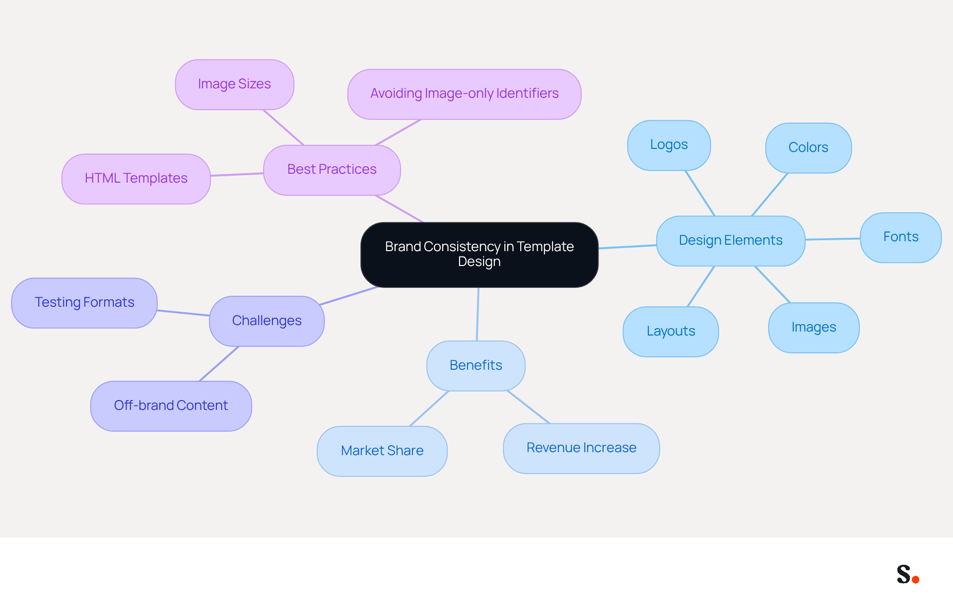 This mindmap starts with the main idea of brand consistency at the center. From there, you can explore different aspects like design elements, benefits, challenges, and best practices. Each branch leads to more specific topics, helping you see how everything connects and why it's important for your brand. This mindmap starts with the main idea of brand consistency at the center. From there, you can explore different aspects like design elements, benefits, challenges, and best practices. Each branch leads to more specific topics, helping you see how everything connects and why it's important for your brand.