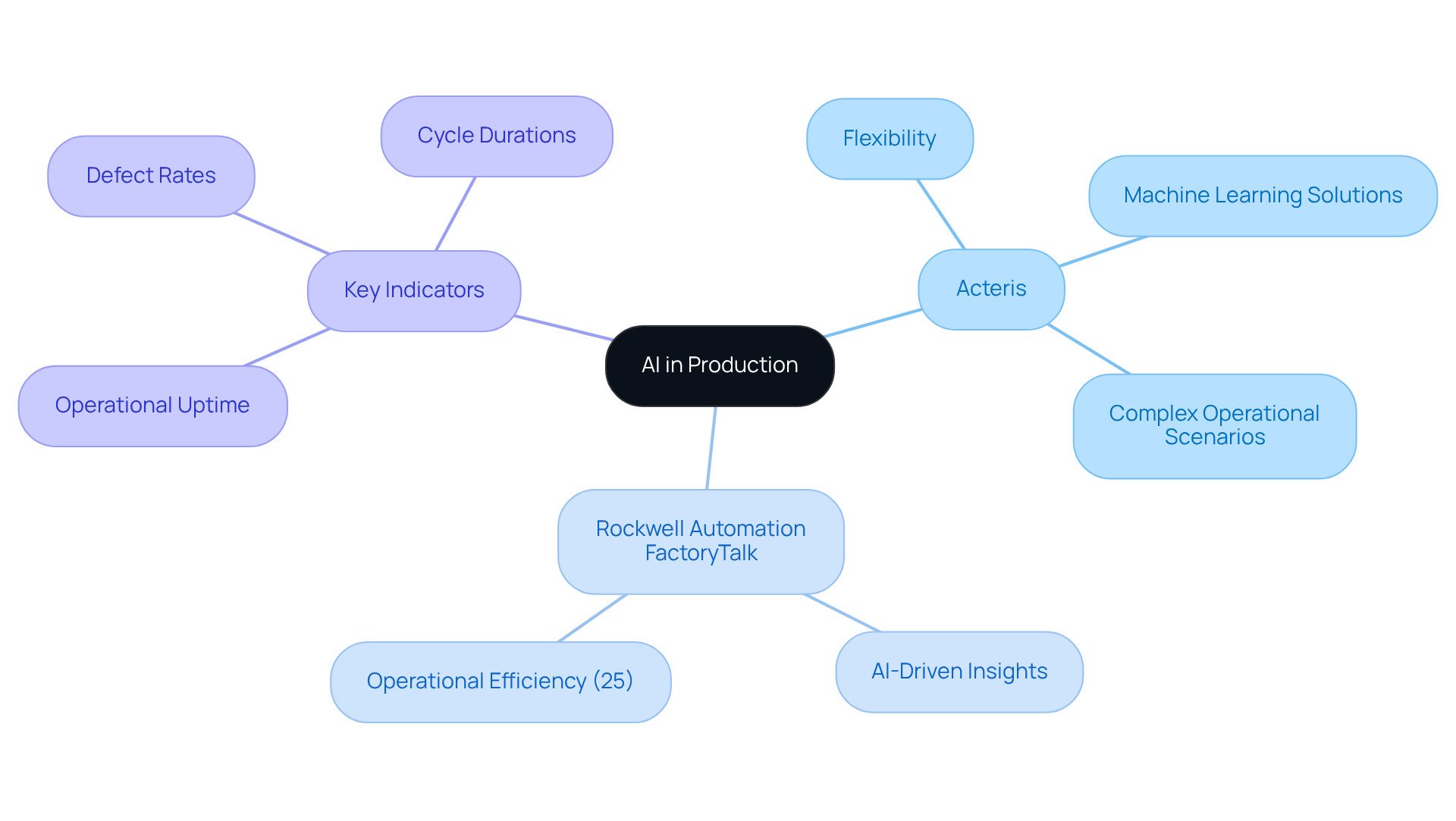 The central node represents the overall theme of AI in production. The branches show two different solutions, Acteris and FactoryTalk, along with their unique features and key performance indicators to evaluate their effectiveness.