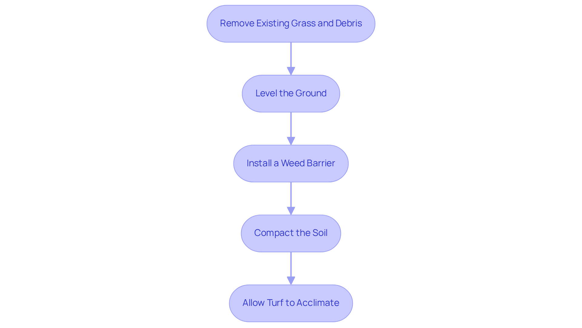Each box represents a step in the preparation process. Follow the arrows to see how to move from one step to the next for a successful turf installation.