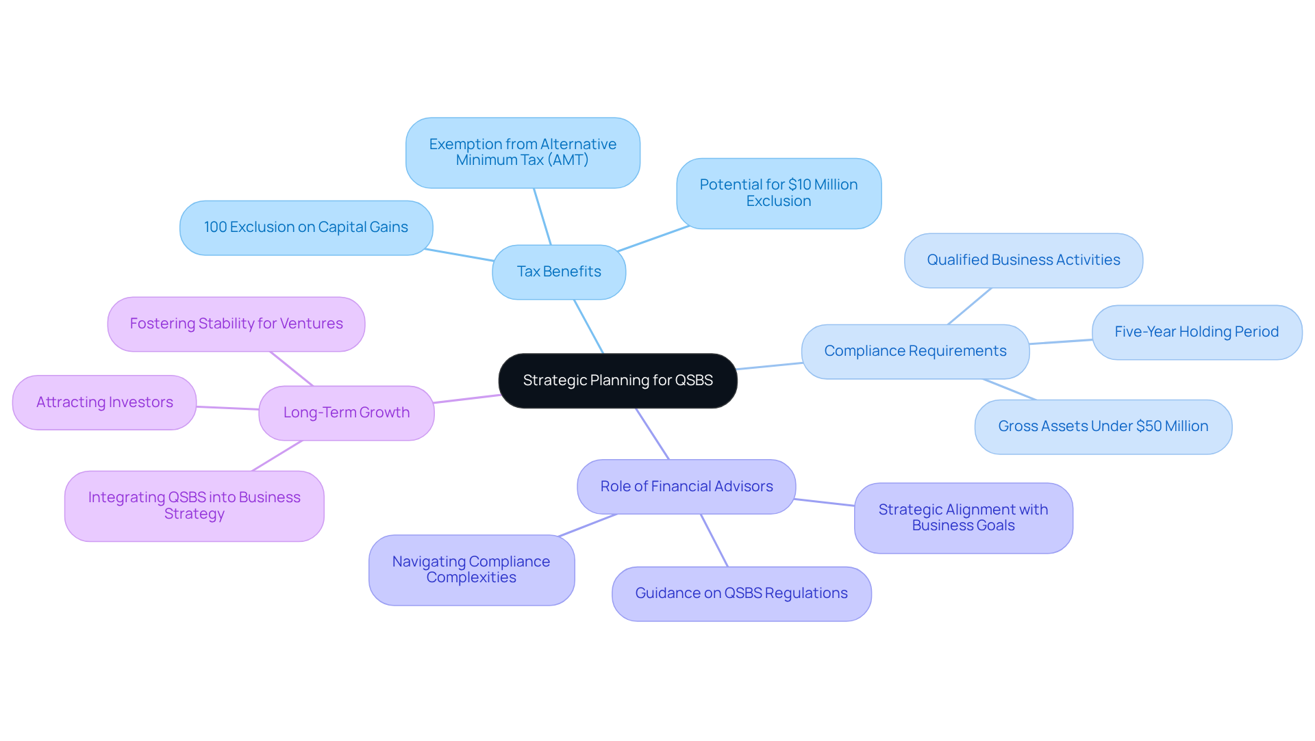 The central node represents the main focus of integrating QSBS into business strategies. Each branch highlights a key area of consideration, with sub-branches detailing specific actions or insights related to that area. The central node represents the main focus of integrating QSBS into business strategies. Each branch highlights a key area of consideration, with sub-branches detailing specific actions or insights related to that area.