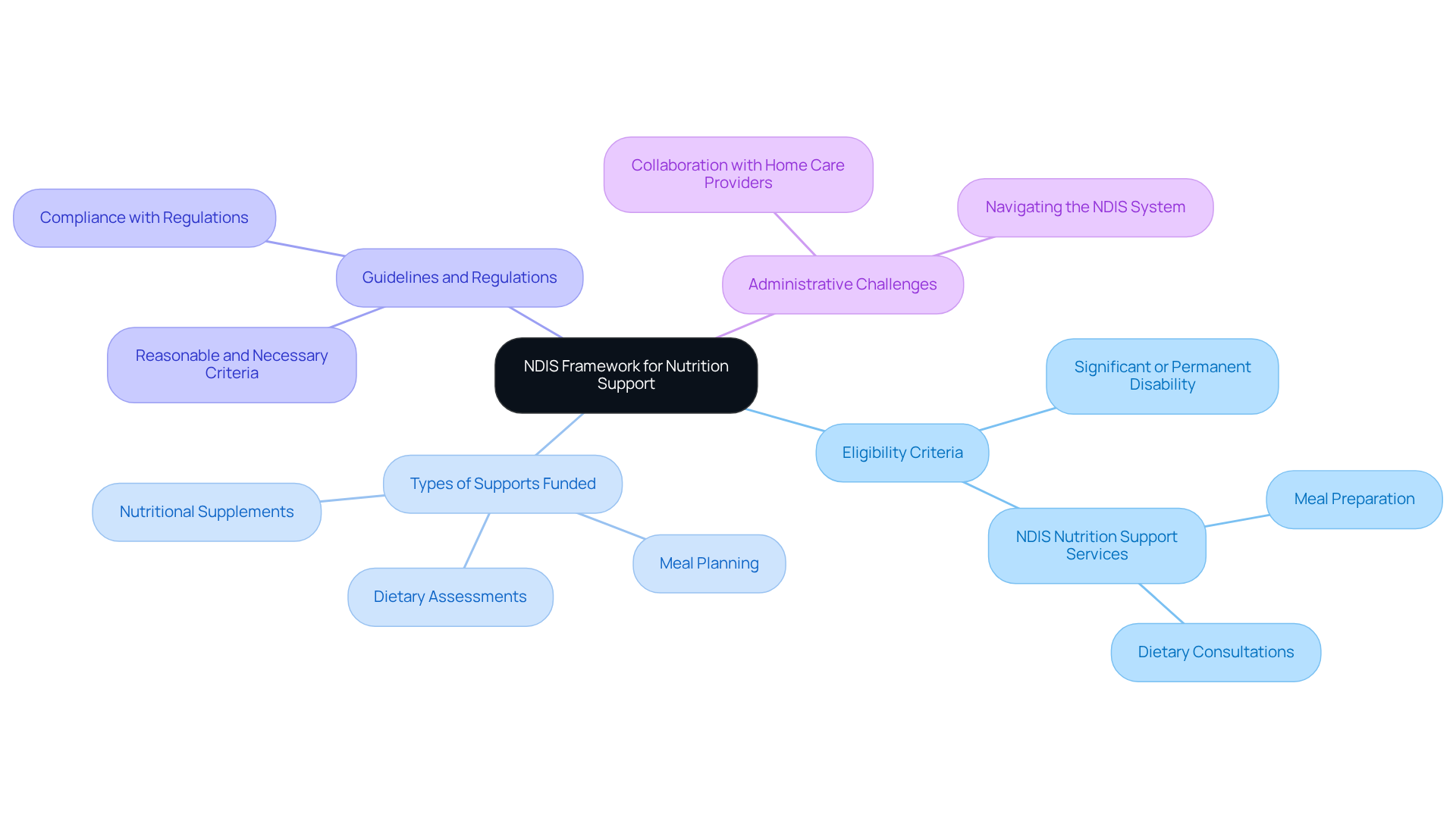 Start at the center with the NDIS framework, then follow the branches to explore eligibility, types of supports, and guidelines. Each branch represents a key component that contributes to understanding how nutrition support is structured under the NDIS.