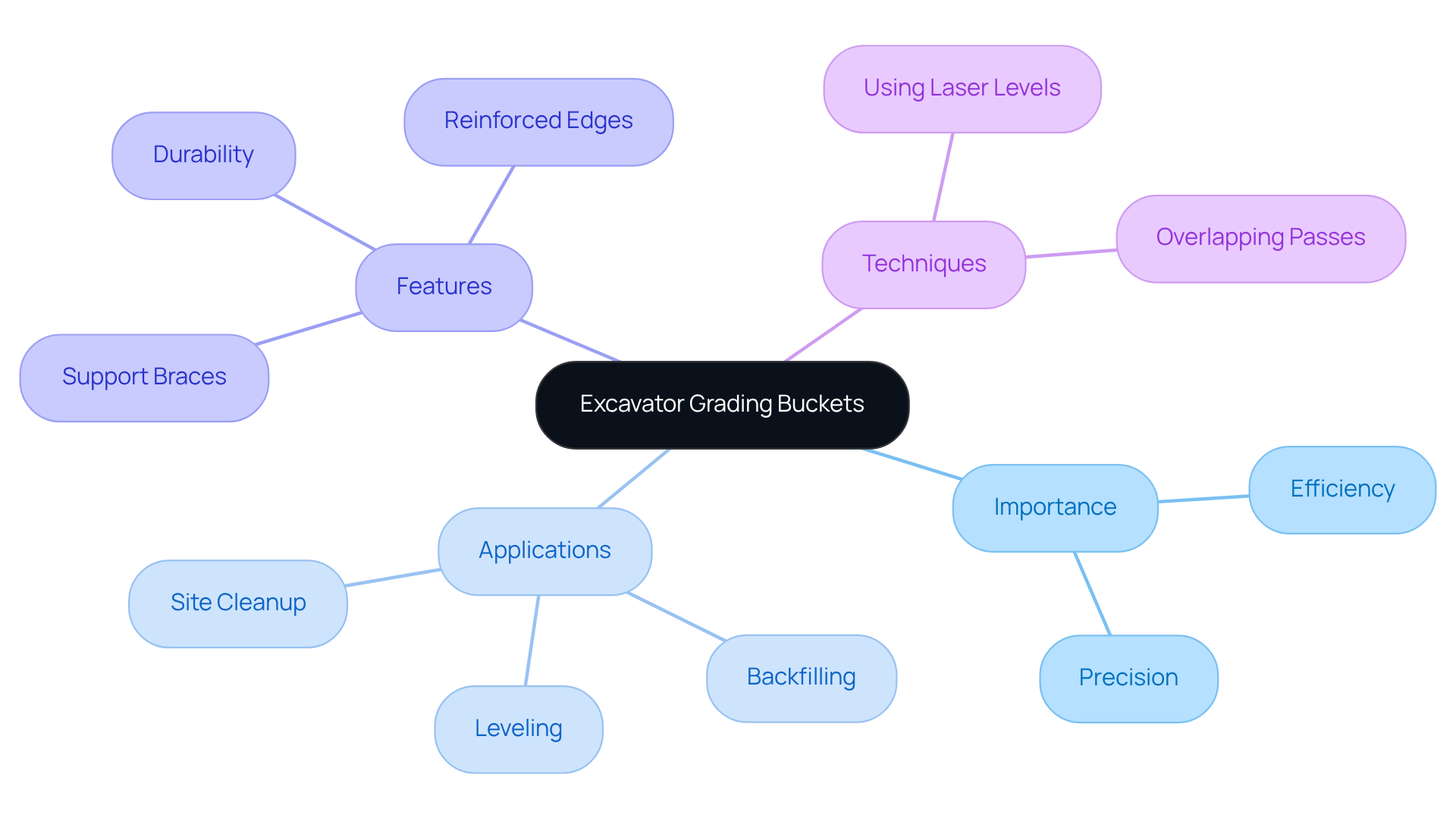 The central node represents the main topic, while branches show related ideas. Each color-coded branch helps you see how different aspects of grading buckets connect to their importance in construction and landscaping.