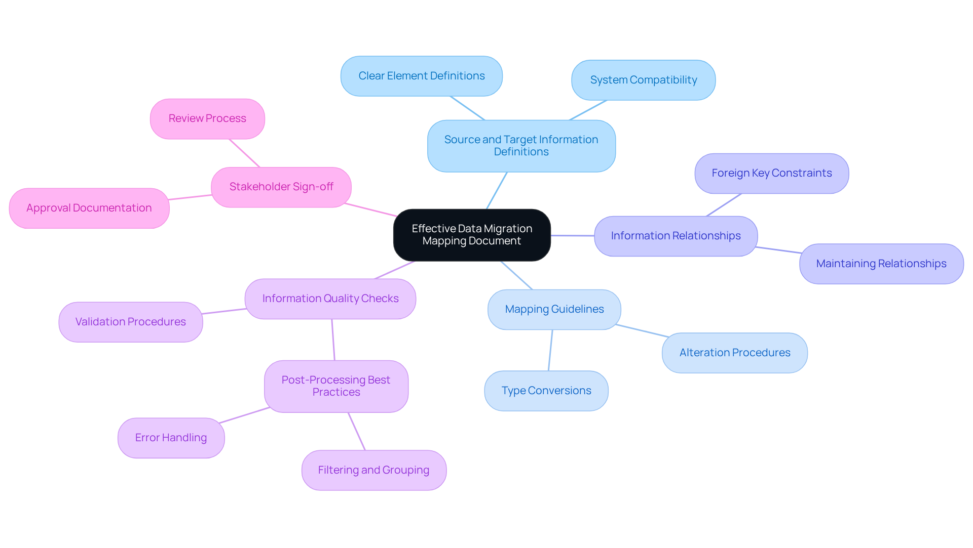 Streamline Data Migration for Analytics Projects: Best Practices Unveiled