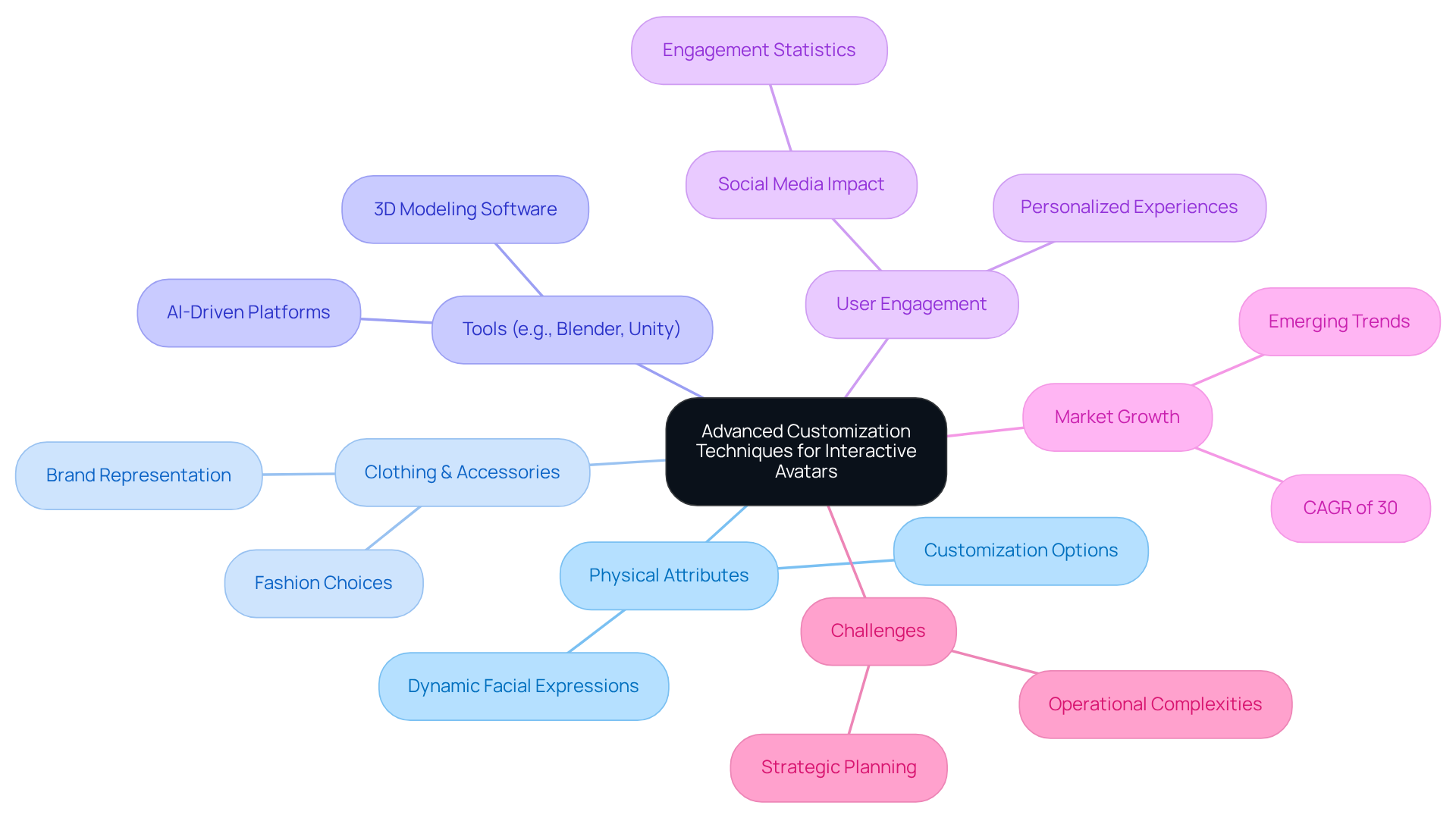 The central node represents the main topic, while branches show different aspects of avatar customization. Each color-coded branch helps you navigate through the various elements, making it easy to understand how they connect.