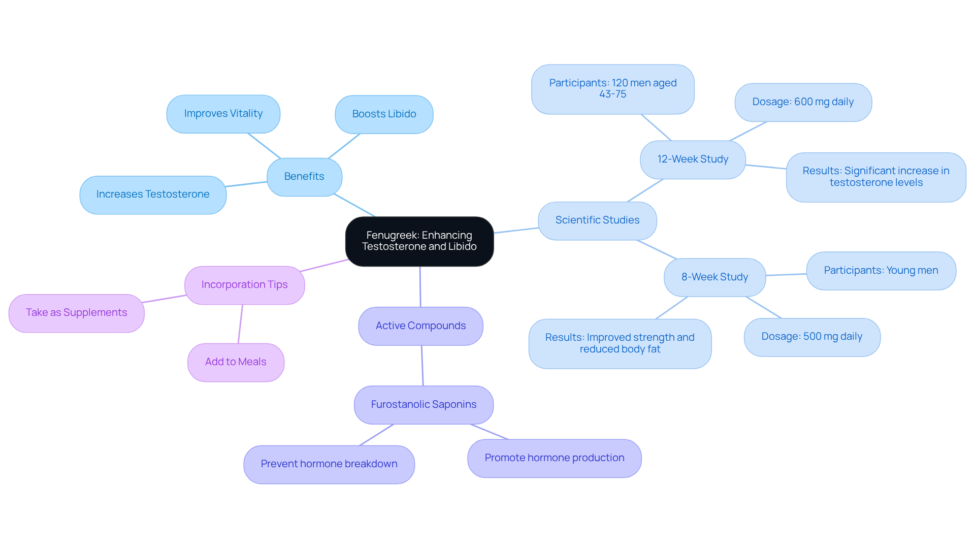This mindmap shows how fenugreek can enhance testosterone and libido. Each branch represents a different aspect of fenugreek's benefits, studies supporting its use, and tips for adding it to your diet.
