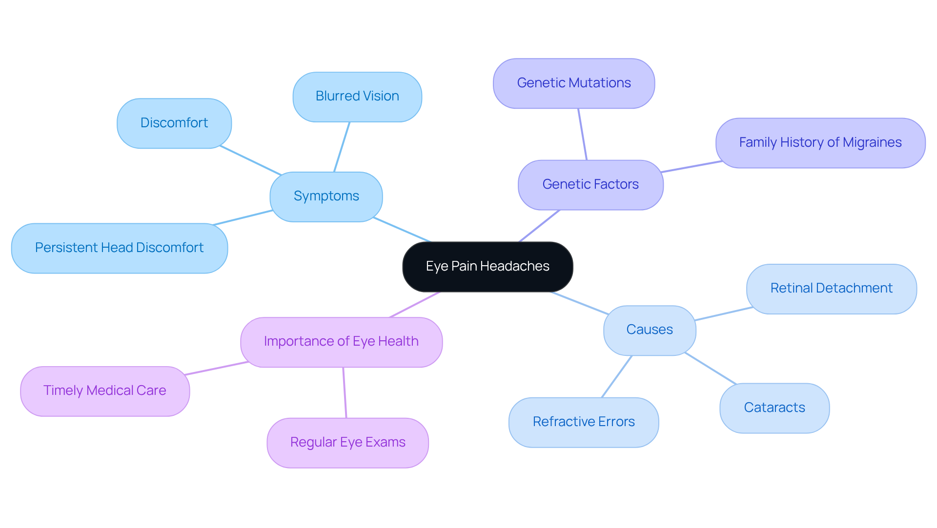 This mindmap illustrates how eye pain headaches relate to various symptoms and underlying eye health issues. Each branch represents a different aspect of the topic, helping you see the connections and understand the importance of addressing these symptoms.