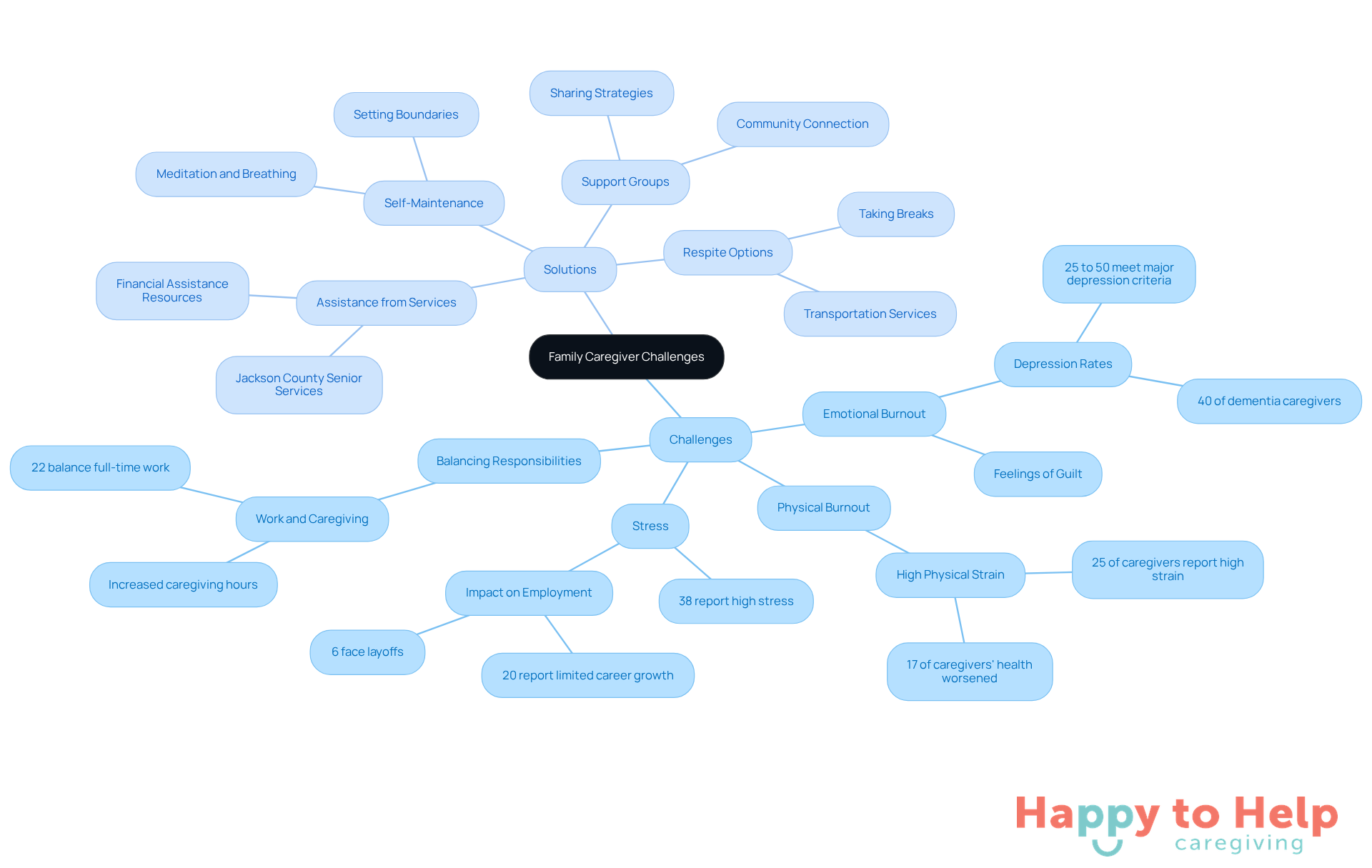 The center represents the main topic of caregiver challenges. The branches show specific challenges and solutions, helping caregivers visualize their struggles and the support available to them.