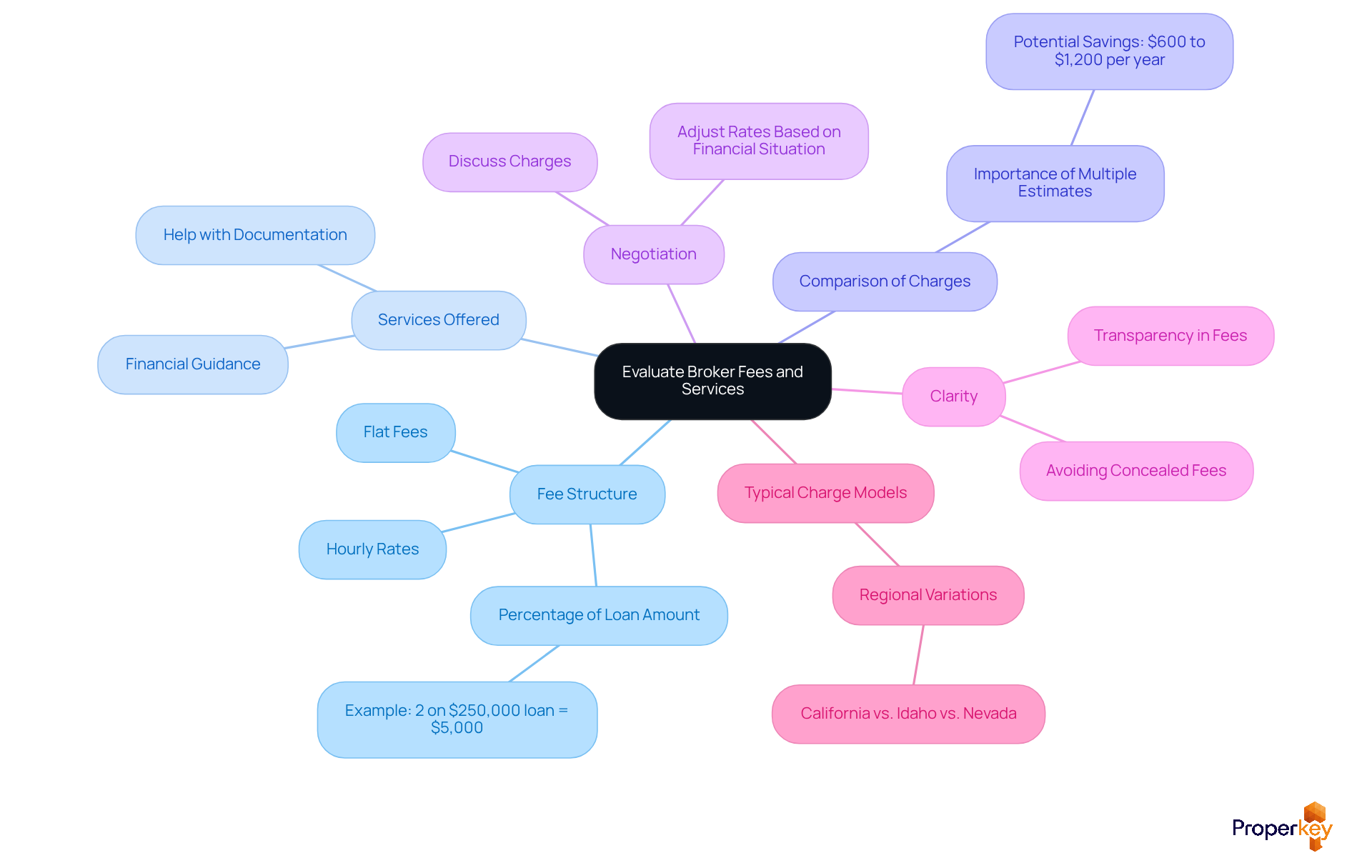 This mindmap helps you navigate the important factors to consider when choosing a mortgage broker. Each branch represents a key aspect, and the sub-branches provide more details or examples. Follow the branches to understand how each factor contributes to making an informed decision.