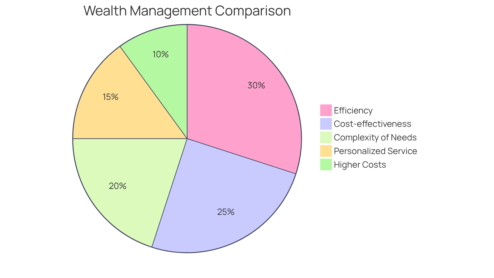 This chart shows the strengths and weaknesses of digital versus traditional wealth management. Each section represents a platform, and the slices indicate specific pros and cons. The larger the slice, the more significant that factor is in the overall comparison. This chart shows the strengths and weaknesses of digital versus traditional wealth management. Each section represents a platform, and the slices indicate specific pros and cons. The larger the slice, the more significant that factor is in the overall comparison.