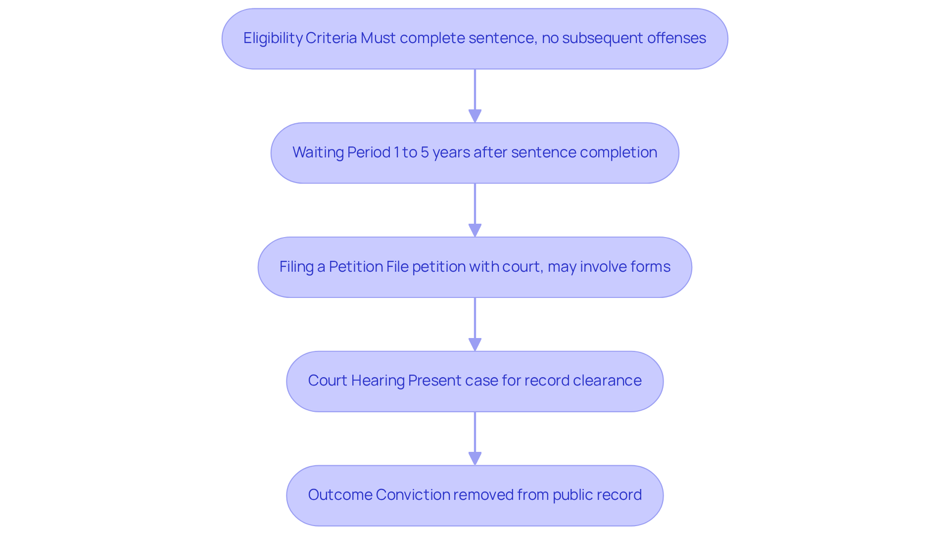 This flowchart outlines the steps you need to take to expunge a DUI record. Start at the top with eligibility criteria, then follow the arrows down through each step until you reach the outcome. Each box gives you a quick overview of what to expect at that stage. This flowchart outlines the steps you need to take to expunge a DUI record. Start at the top with eligibility criteria, then follow the arrows down through each step until you reach the outcome. Each box gives you a quick overview of what to expect at that stage.