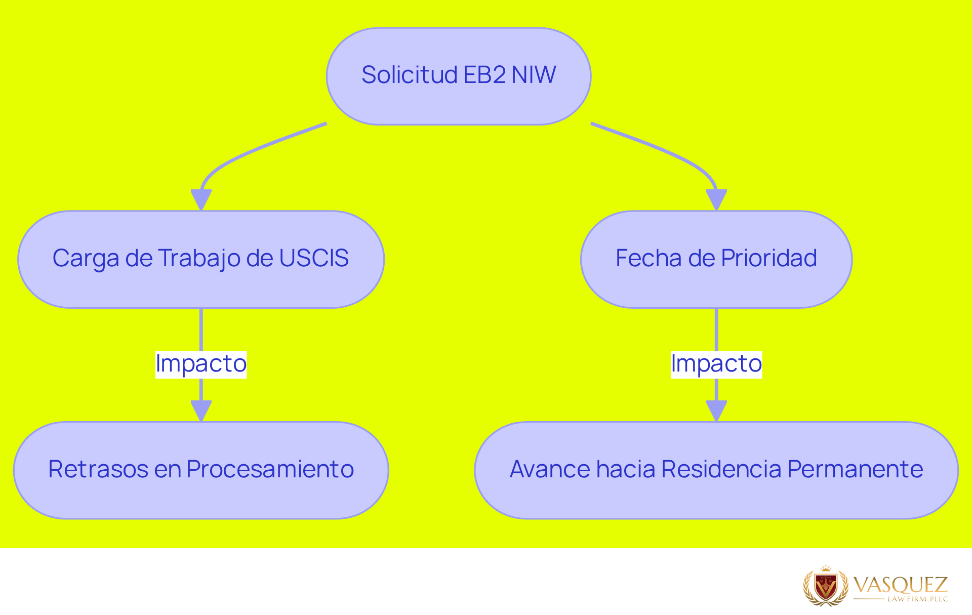 Sigue el flujo desde la solicitud hasta las diferentes influencias que afectan el tiempo de procesamiento. Cada cuadro representa un aspecto clave del proceso; las flechas muestran cómo están interrelacionados.