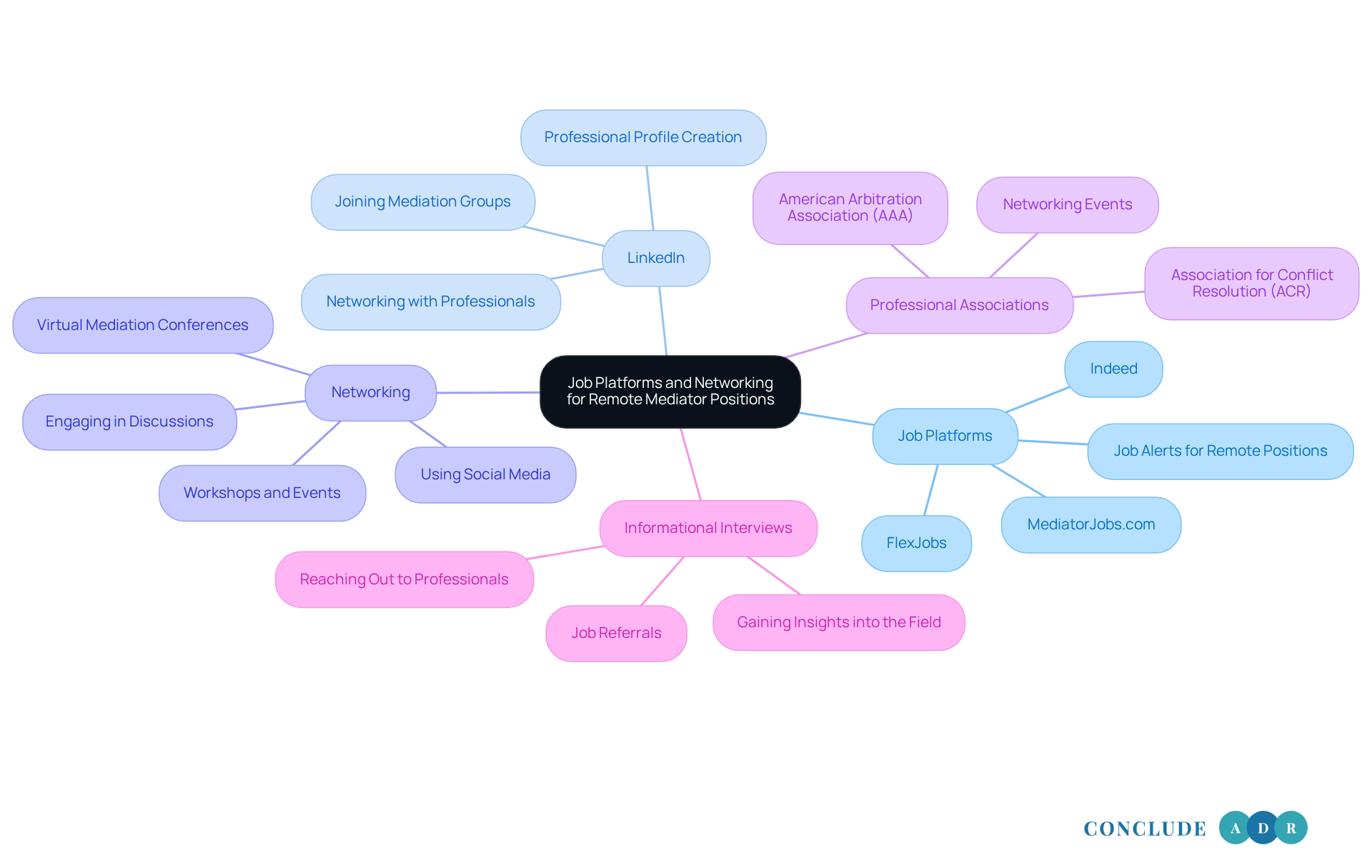 The center represents the main topic of job platforms and networking for mediators, with branches showing different strategies like specific job boards and networking tips. Follow the branches to explore each area and their related actions.