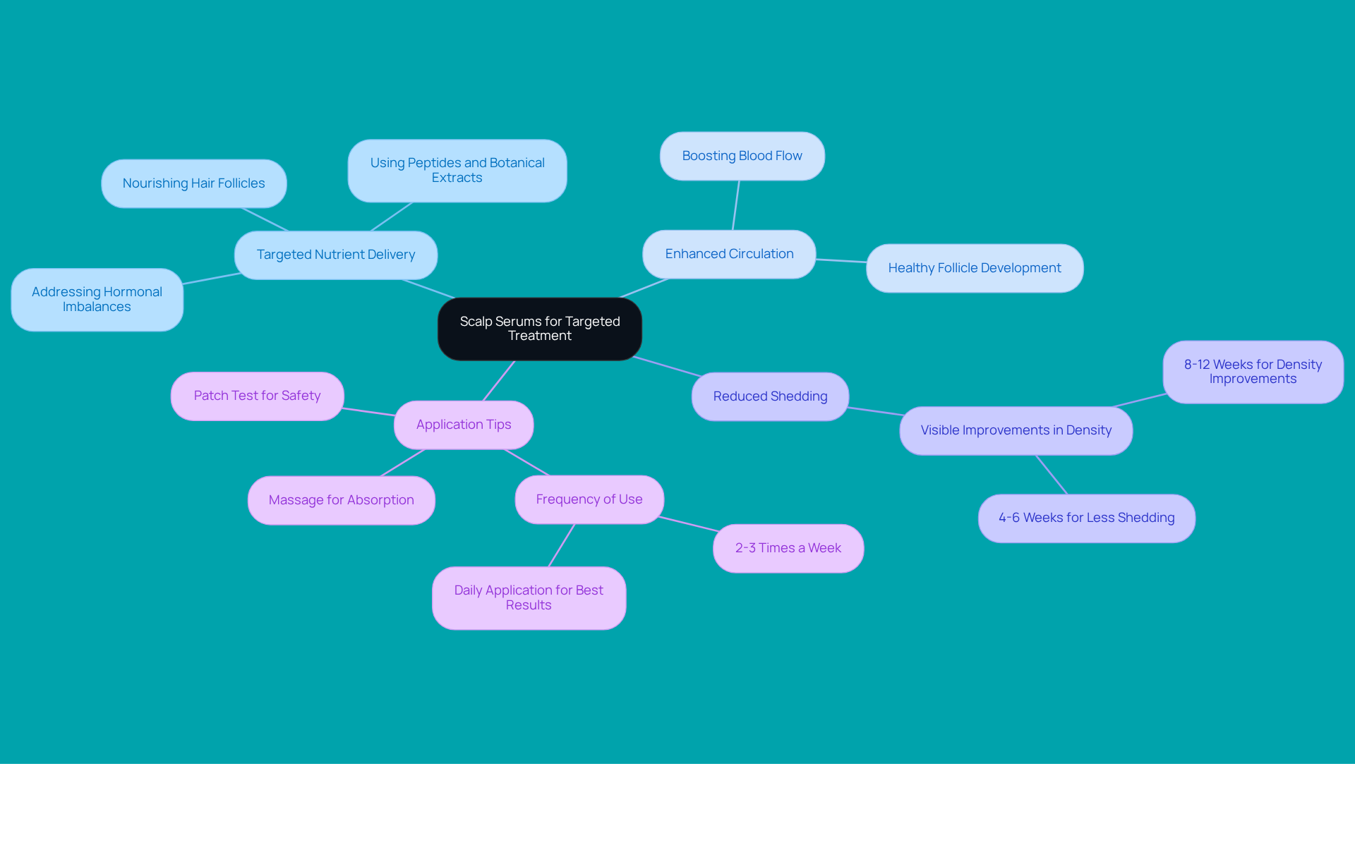 The center represents scalp serums, and each branch shows a specific benefit. Follow the branches to explore how each benefit contributes to healthier hair. The center represents scalp serums, and each branch shows a specific benefit. Follow the branches to explore how each benefit contributes to healthier hair.