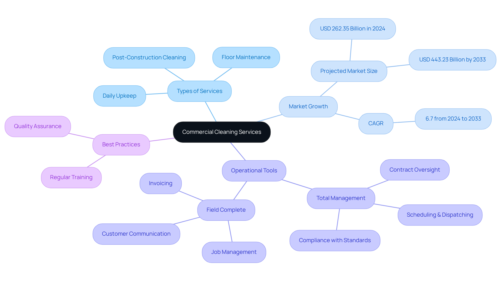 The central node represents the main topic of commercial cleaning, with branches showing related areas and specific details. Each branch highlights different aspects, making it easy to see how they are connected.