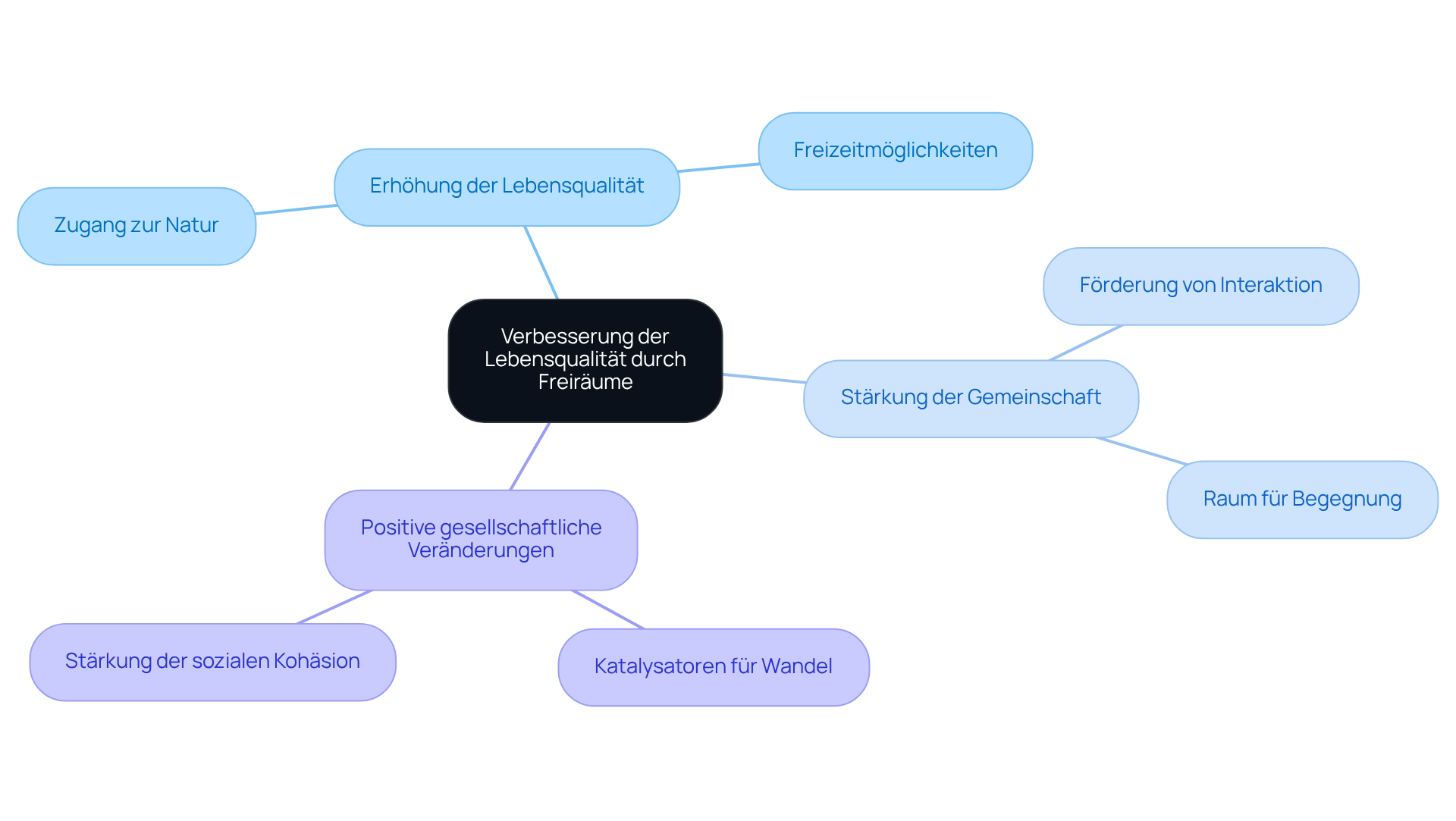 Im Zentrum steht die Verbesserung der Lebensqualität. Die Äste zeigen die verschiedenen Vorteile von Freiräumen, während die Unteräste spezifische Aspekte oder Beispiele darstellen. So können Sie leicht nachvollziehen, wie alles miteinander verbunden ist.