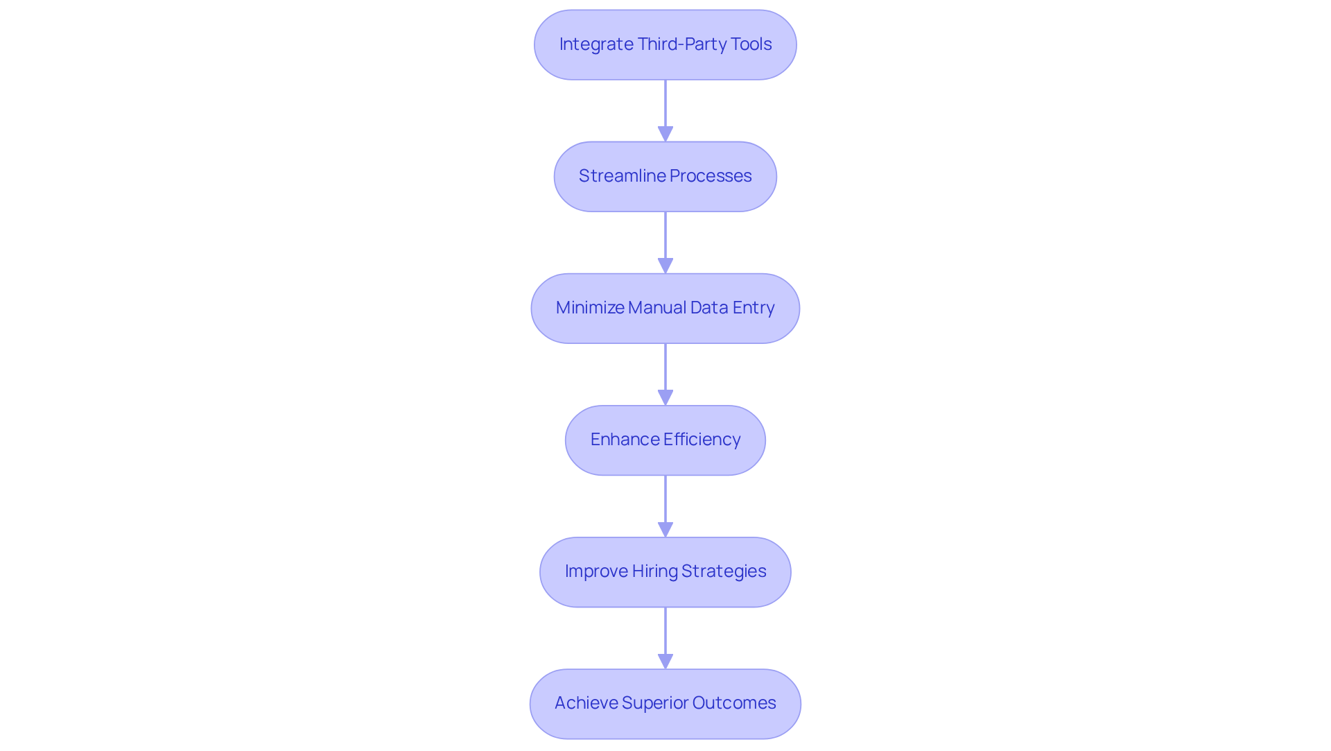 Each box represents a critical stage in the integration process. Follow the arrows to see how integrating tools can lead to improvements in efficiency and hiring strategies.
