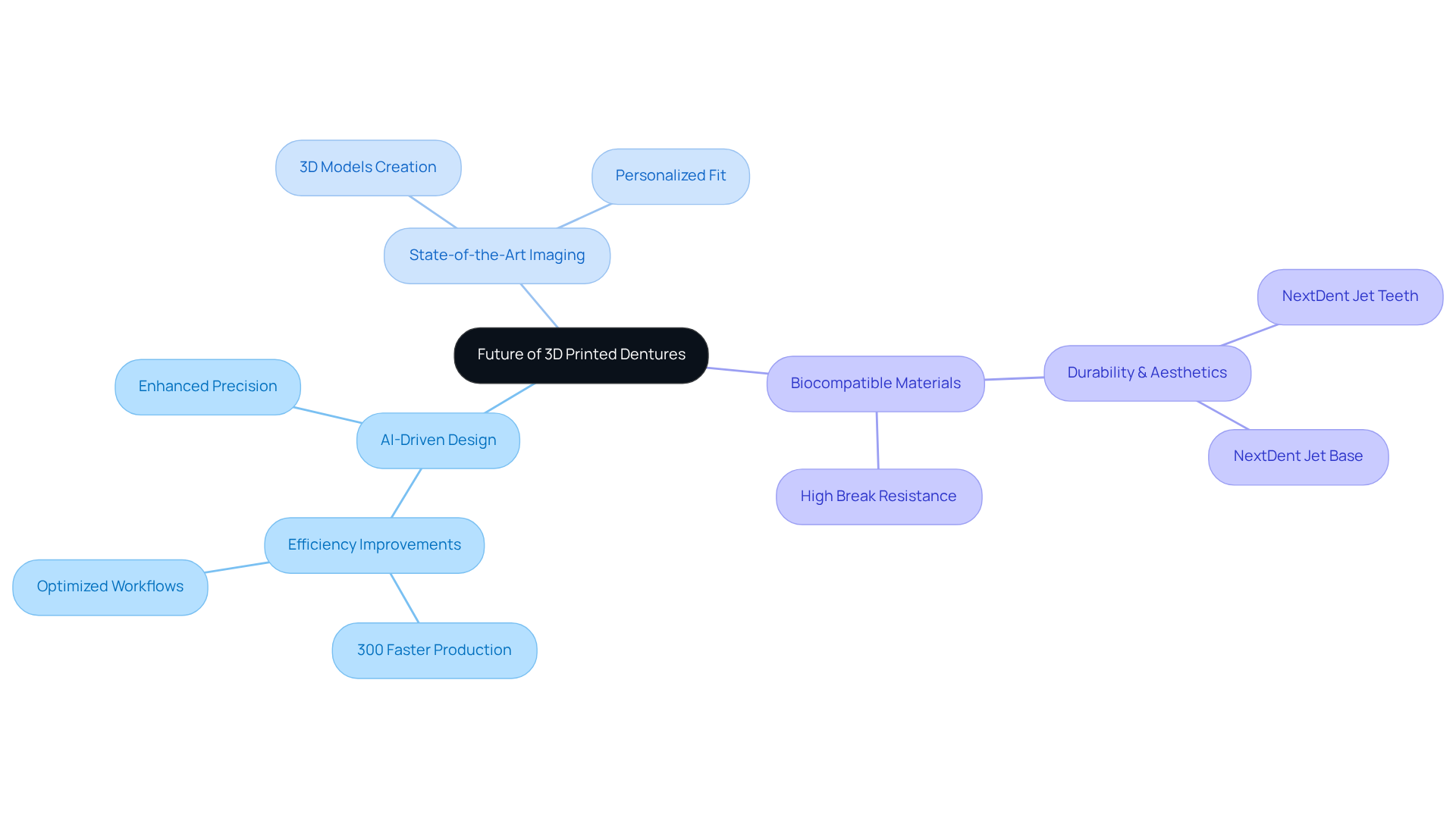 Start at the center with the main topic, then explore each branch to see the exciting innovations that are shaping the future of dental care!