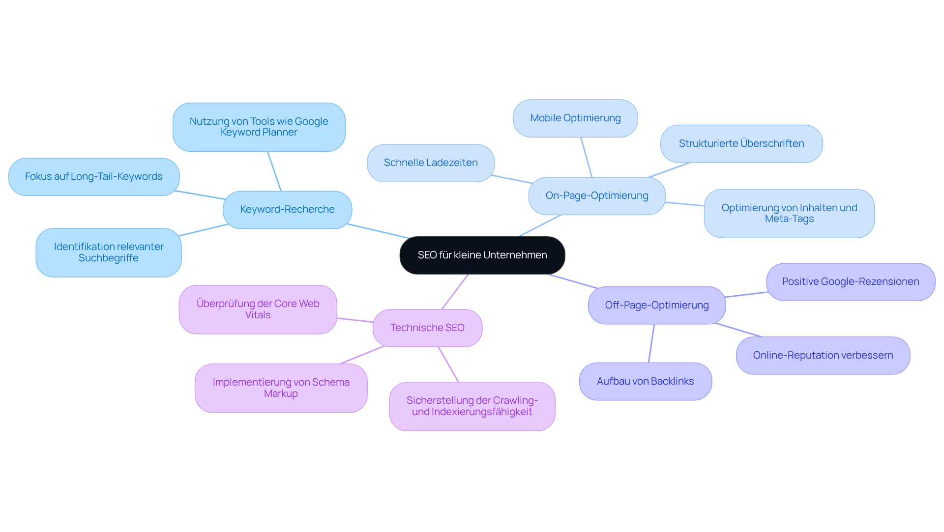 In der Mitte steht das Thema SEO für kleine Unternehmen. Die Äste zeigen die verschiedenen Bereiche, die wichtig sind, um die Sichtbarkeit zu erhöhen. Jeder Bereich hat seine eigenen Strategien, die helfen, die Online-Präsenz zu verbessern.