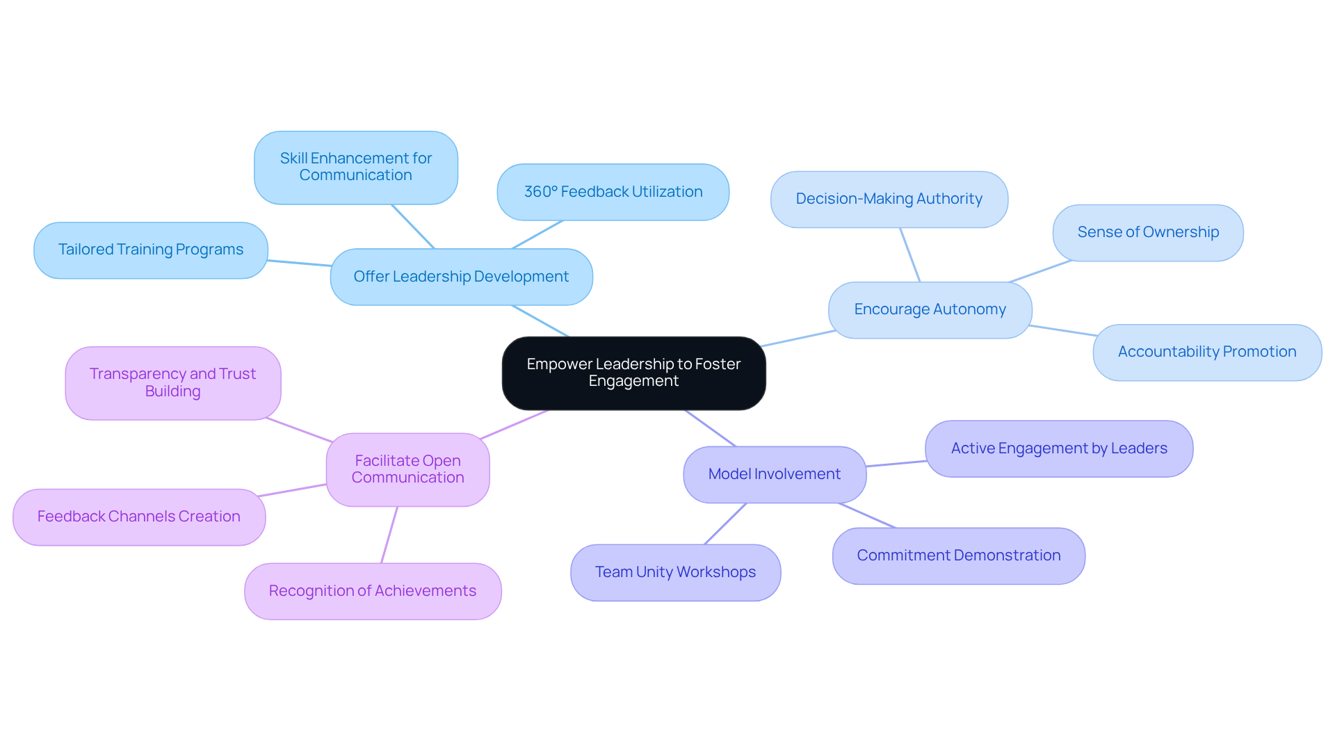The central idea is about empowering leaders to engage their teams. Each branch represents a strategy, and the sub-branches provide details on actions and benefits. Follow the branches to see how each strategy contributes to overall team engagement. The central idea is about empowering leaders to engage their teams. Each branch represents a strategy, and the sub-branches provide details on actions and benefits. Follow the branches to see how each strategy contributes to overall team engagement.