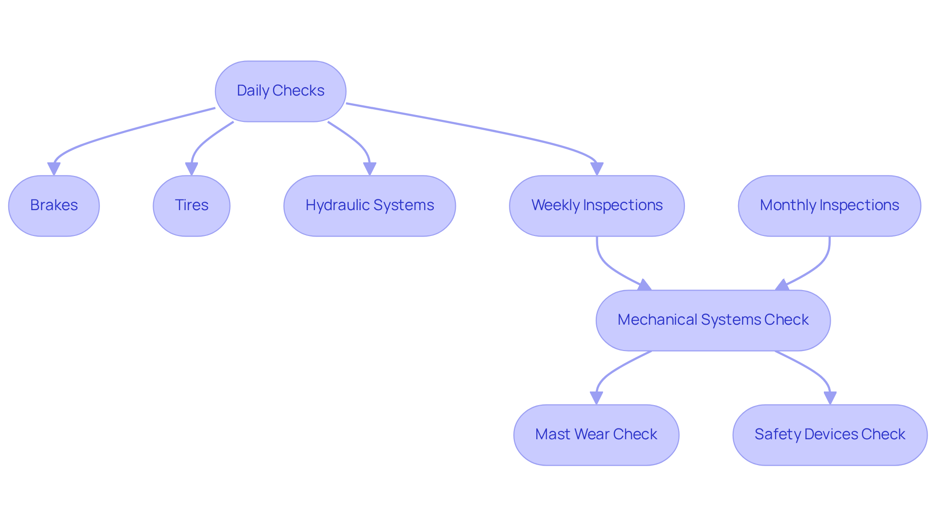 This flowchart guides you through the maintenance routine for a forklift. Start with daily checks, then follow the arrows for weekly and monthly inspections. Each box represents a specific task to ensure the forklift operates safely and efficiently. This flowchart guides you through the maintenance routine for a forklift. Start with daily checks, then follow the arrows for weekly and monthly inspections. Each box represents a specific task to ensure the forklift operates safely and efficiently.