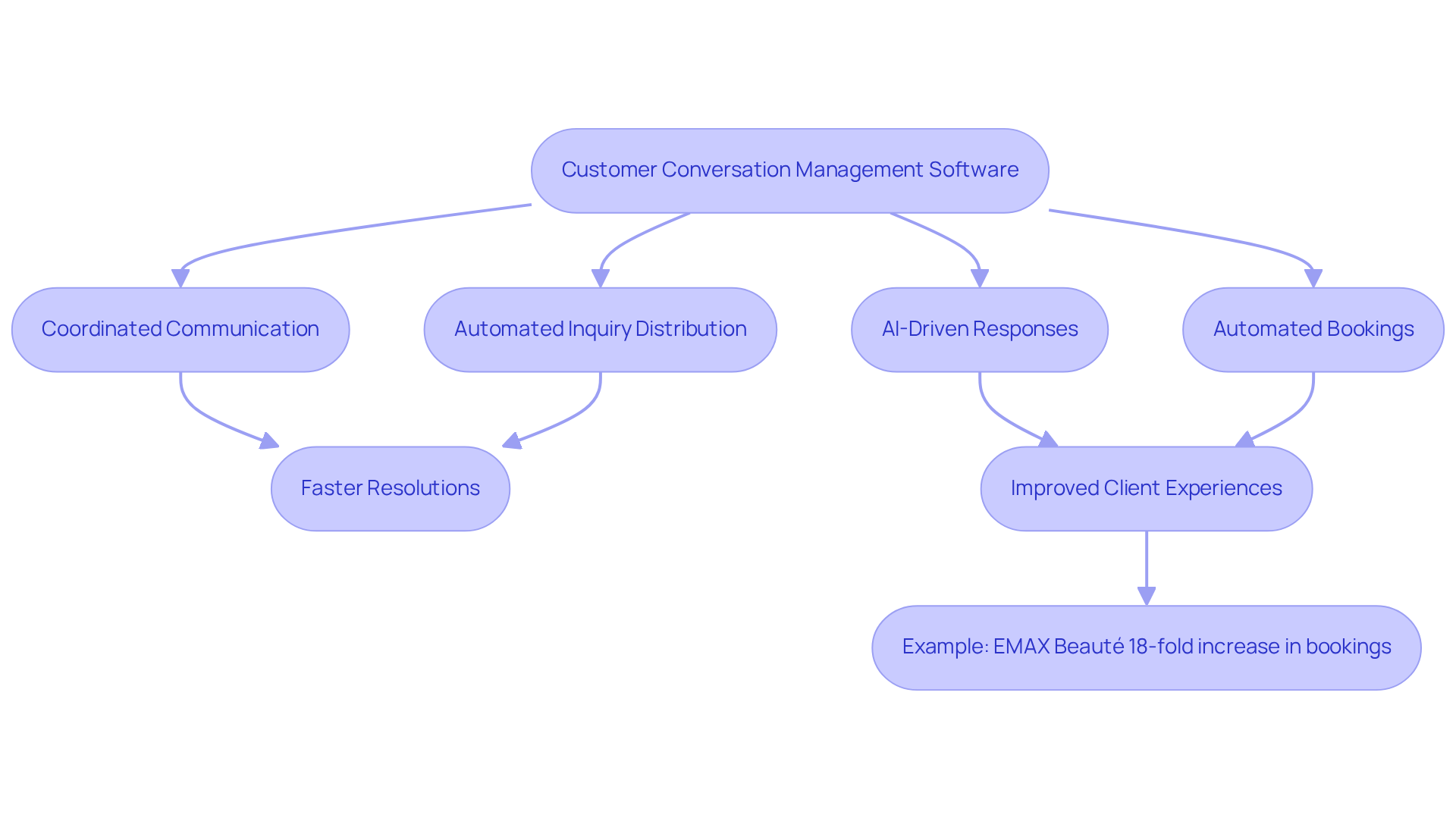 Follow the flow from the main software to see how each feature contributes to better communication and customer satisfaction. Each arrow shows how one step leads to the next, illustrating the process clearly.