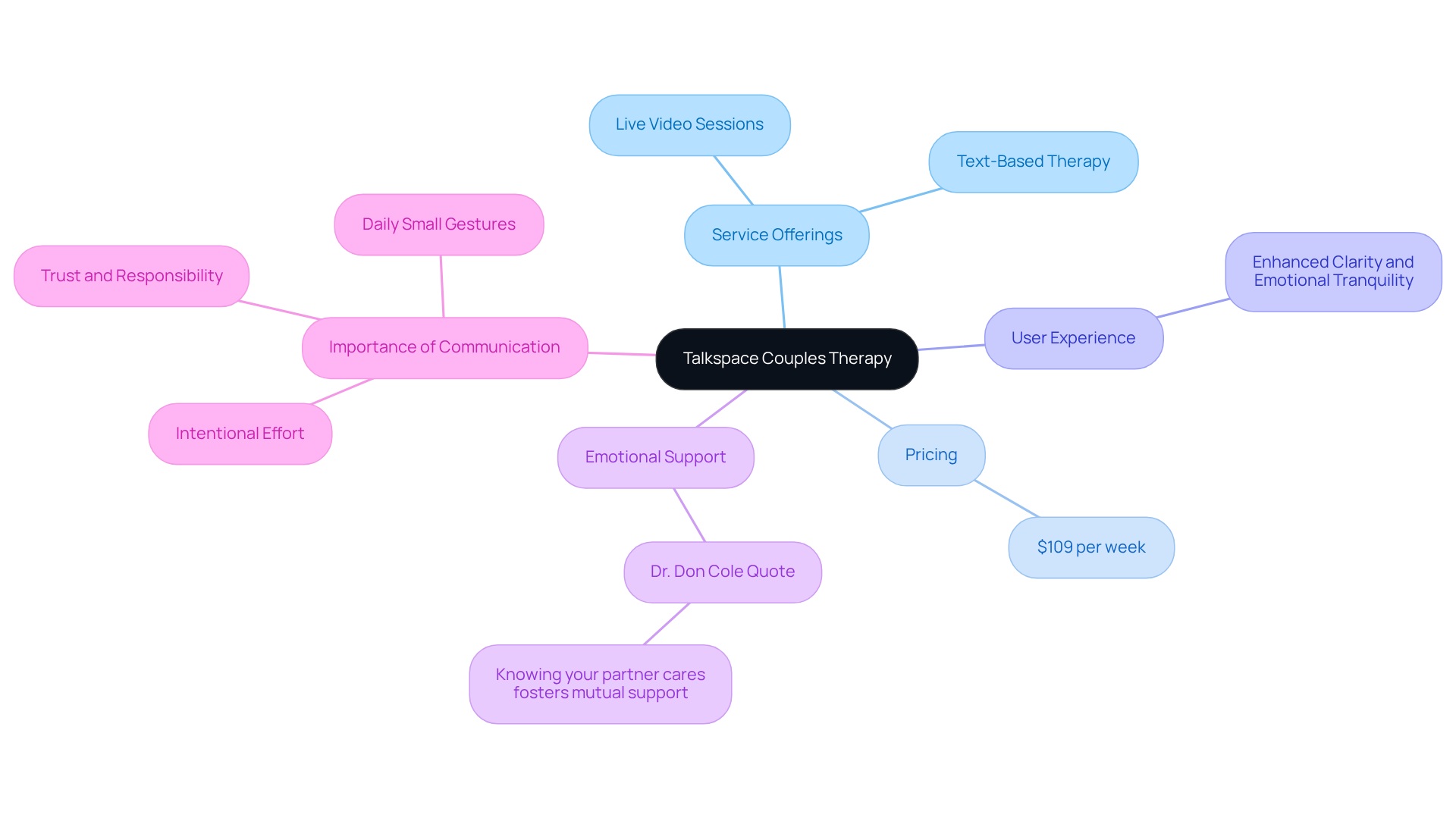 At the center is Talkspace's therapy services, branching into different aspects like types of therapy and pricing. Each branch highlights important points to help you understand how Talkspace supports couples.