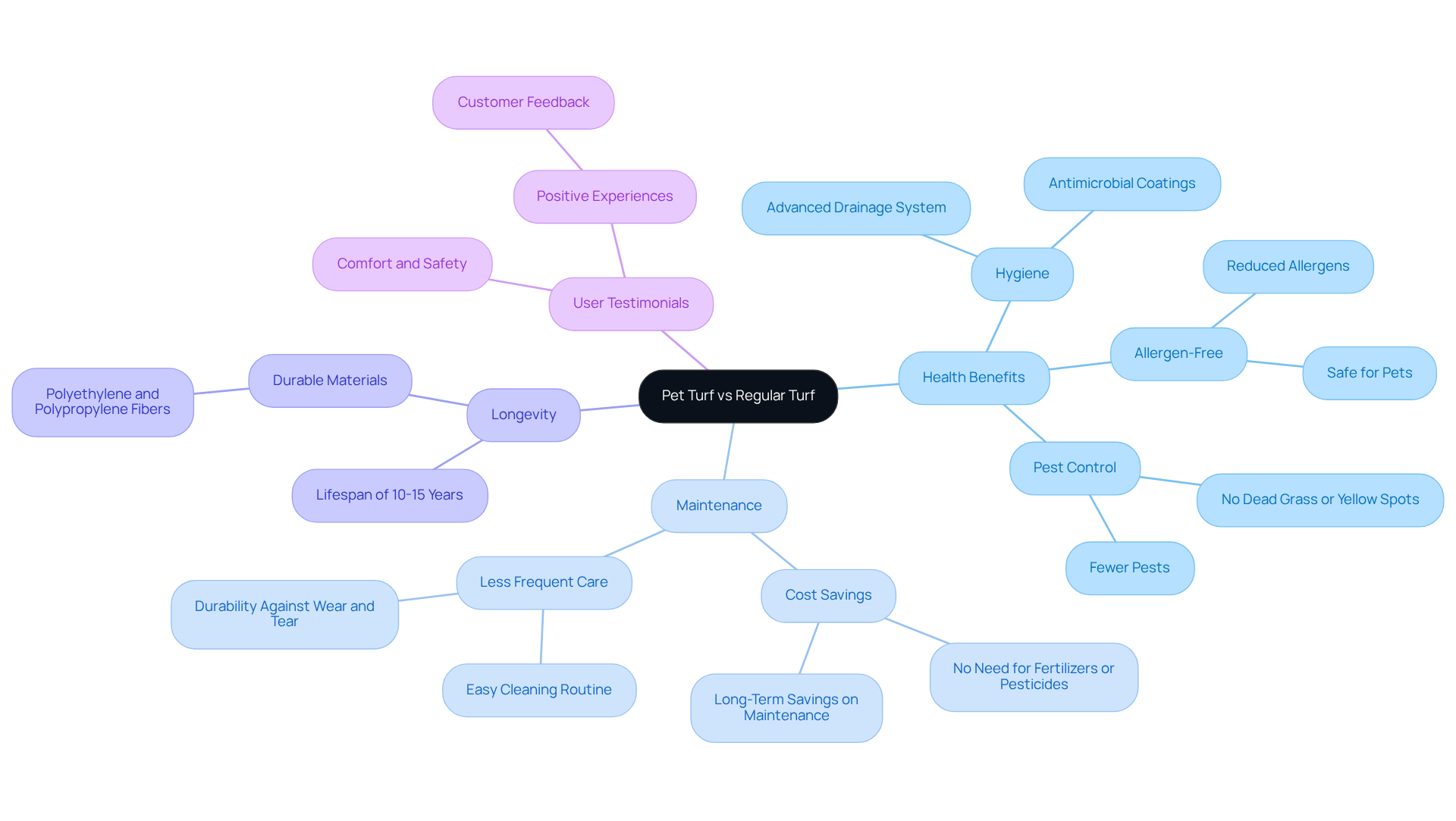 The central node represents the main topic, while branches show different categories of benefits. Each sub-branch provides specific details, making it easy to understand why pet turf is a better choice for pet owners.