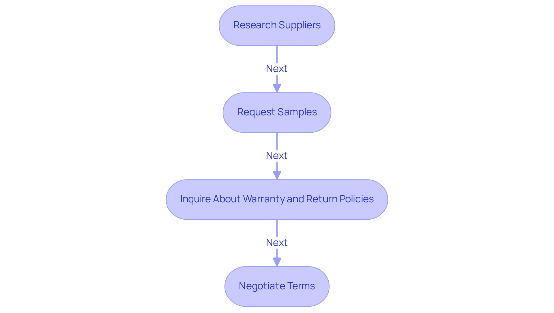 Each box represents a step in the process of sourcing banquet chairs. Follow the arrows to see how to move from one step to the next, ensuring a thorough approach to selecting the right supplier.