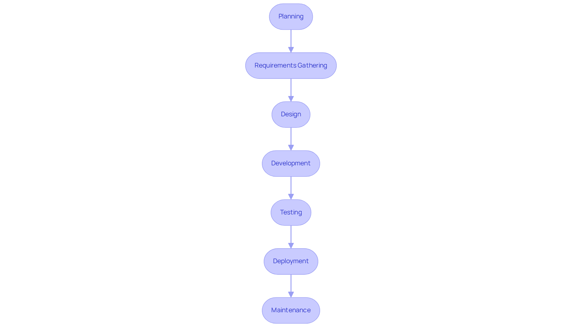 This flowchart outlines the steps involved in the software development process. Start at the top with 'Planning' and follow the arrows down to see how each phase leads to the next, ensuring a structured approach to development.