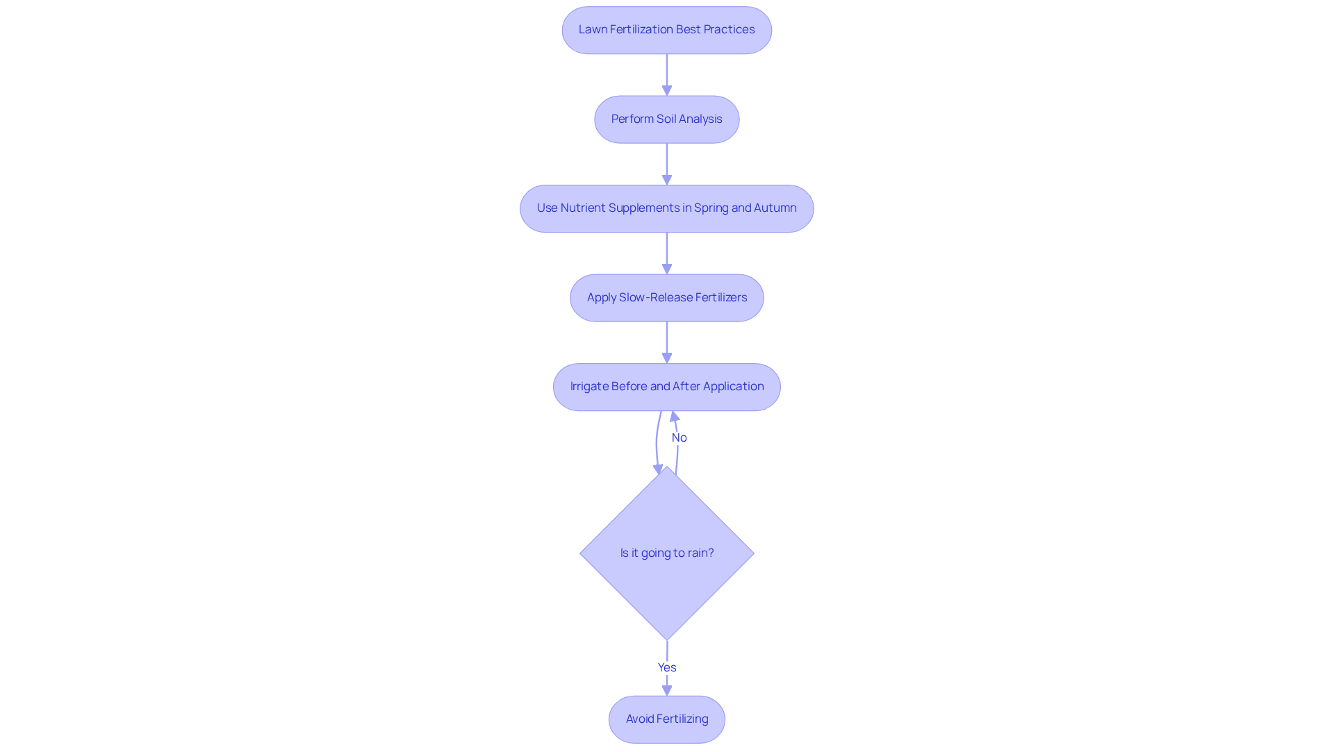 Follow the arrows to see the recommended steps for fertilizing your lawn. Each box represents an action you should take, and the decision point helps you avoid common pitfalls.