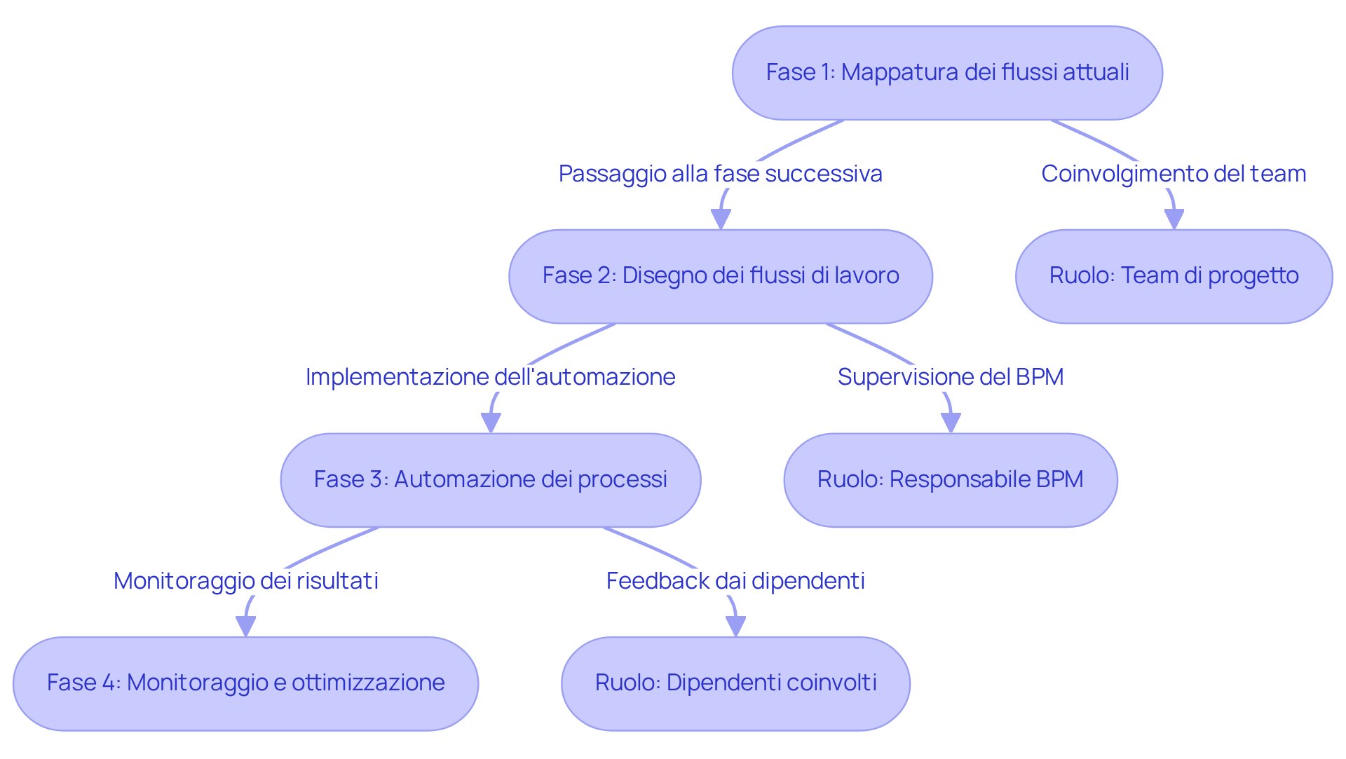 Ogni riquadro rappresenta una fase del tuo processo di lavoro. Le frecce mostrano come le fasi si collegano tra loro. Le note accanto ai riquadri indicano chi è responsabile di ciascuna fase.