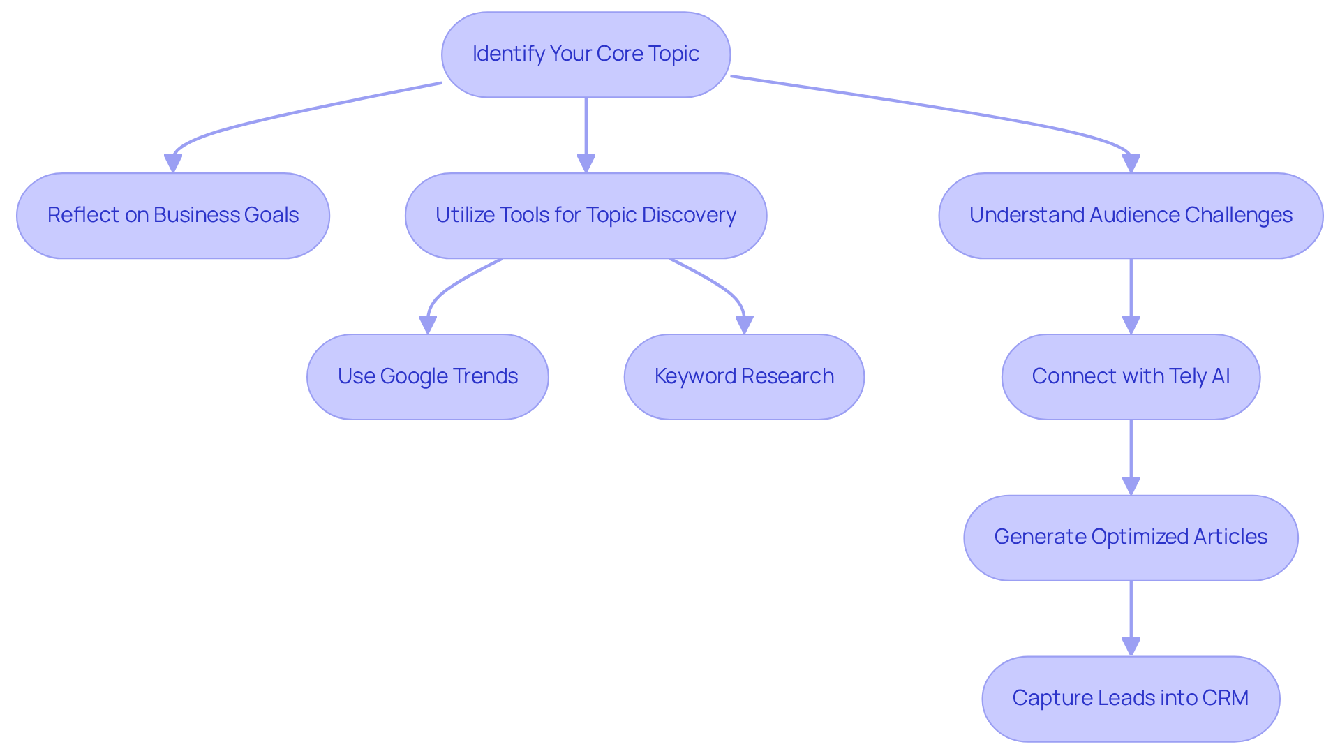 Follow the arrows to see how to identify your core topic step by step. Each box represents an action you can take to better understand your audience and create effective content. Follow the arrows to see how to identify your core topic step by step. Each box represents an action you can take to better understand your audience and create effective content.
