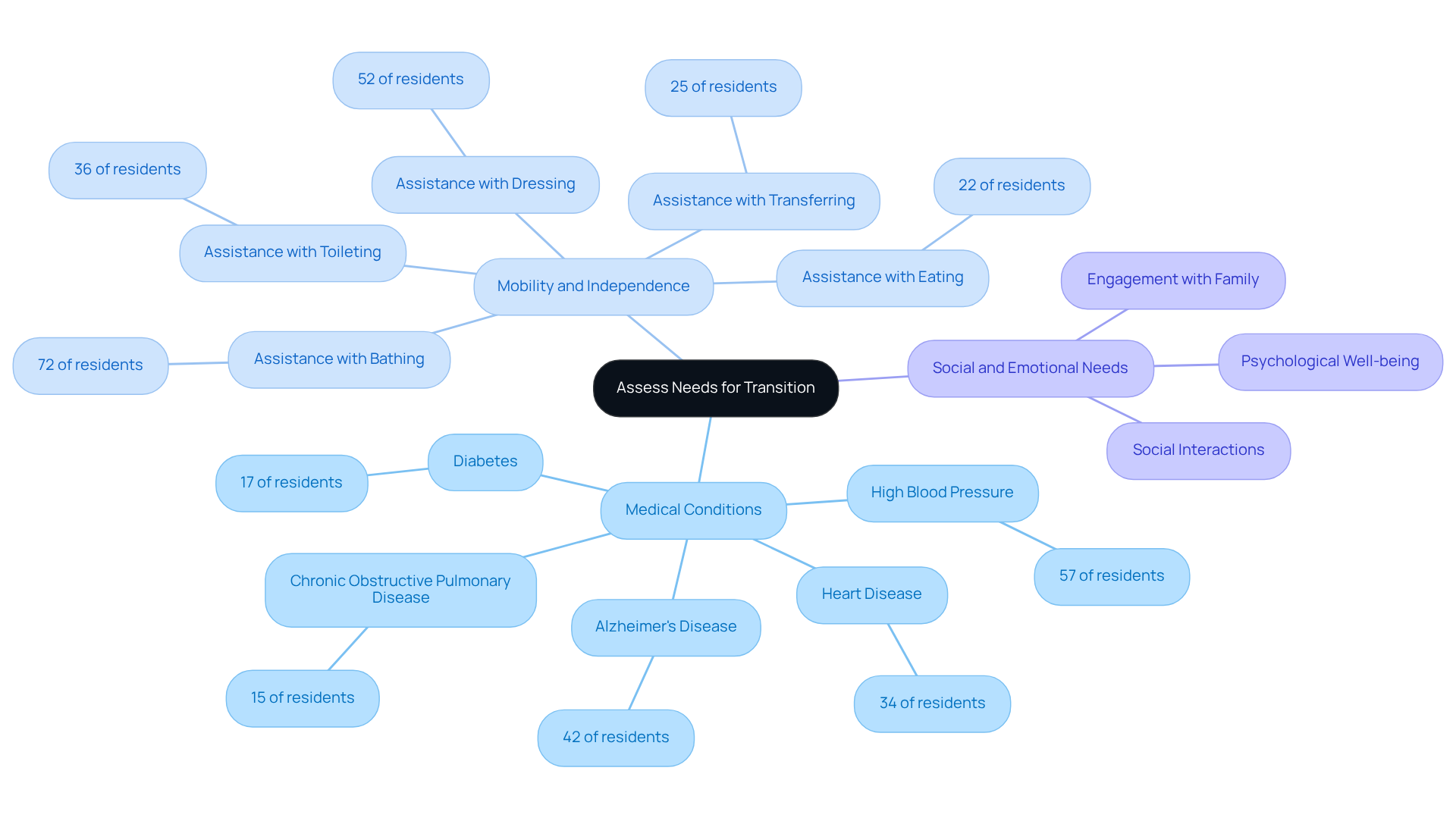 Start at the center with the main idea of assessing needs, then follow the branches to explore medical, mobility, and social aspects that are essential for planning appropriate care.