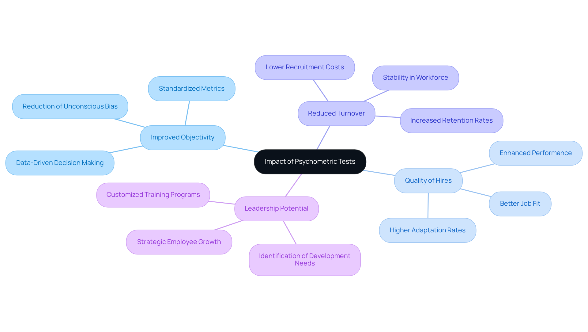 This mindmap illustrates how psychometric tests can positively impact recruitment and talent management. Each branch represents a key benefit, and the sub-branches provide more details on how these benefits manifest in organizations. Follow the branches to understand the interconnected advantages of using these assessments.