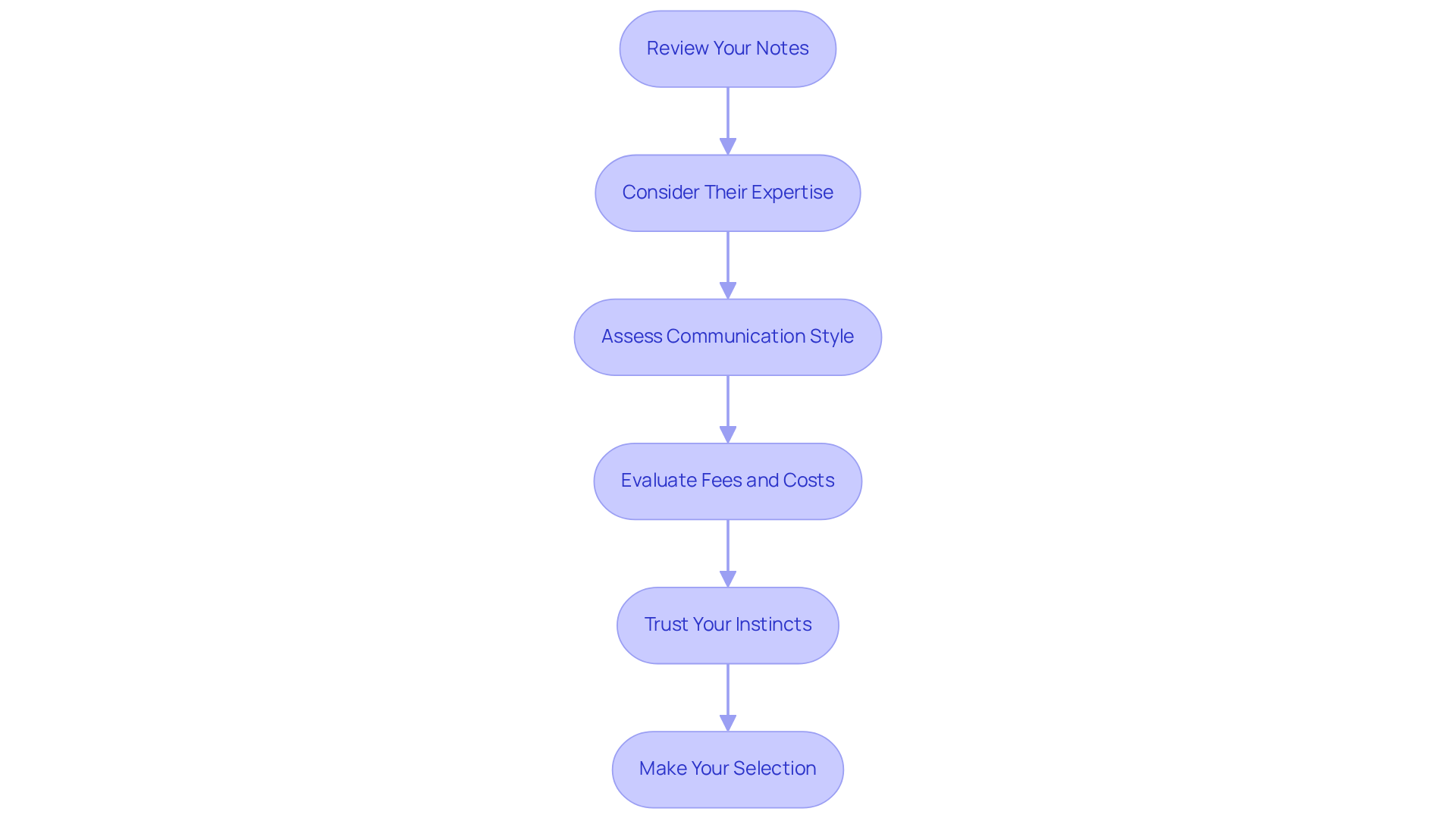 Follow the boxes from top to bottom to see how to evaluate your consultations. Each step is important in helping you make the best choice for your legal representation.