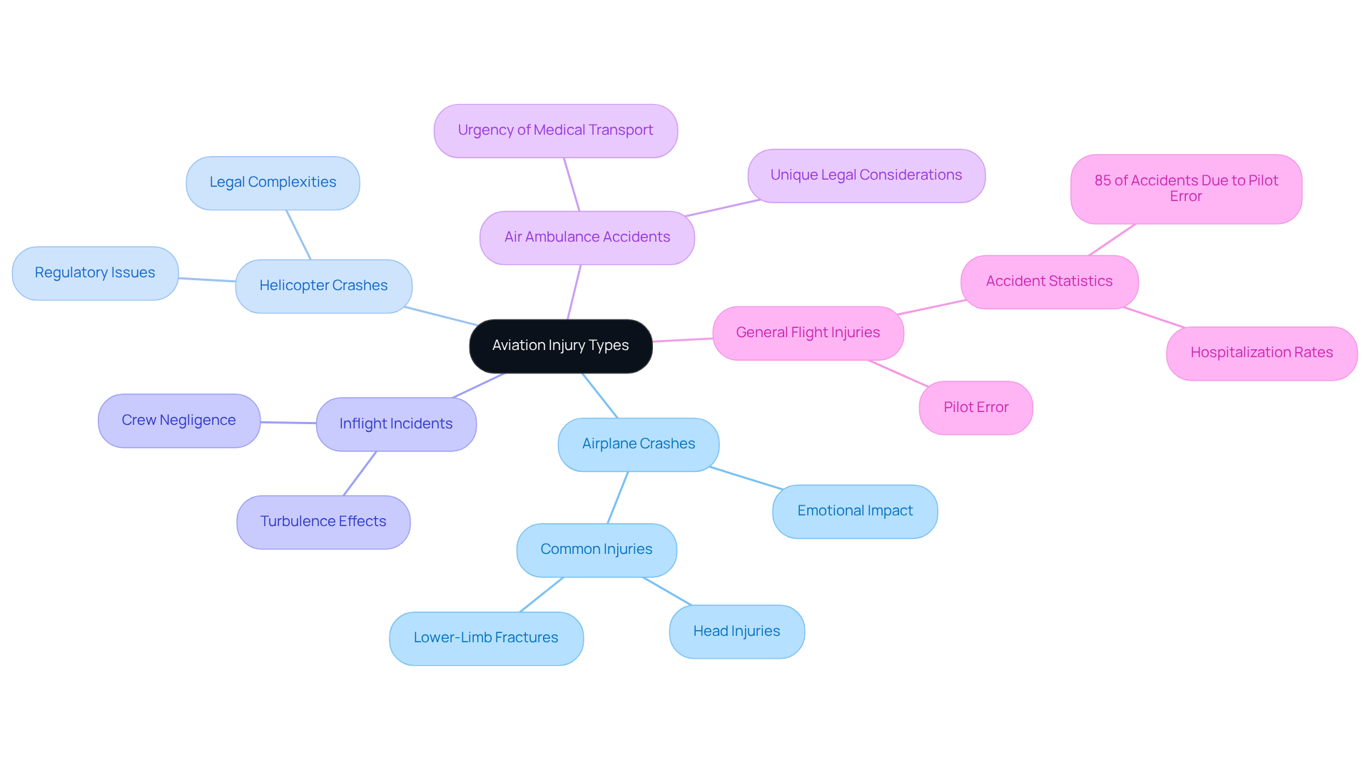 This mindmap starts with the main topic of aviation injuries at the center. Each branch represents a specific type of injury, with additional details that explain the unique aspects of each type. Follow the branches to understand the different challenges and considerations associated with each injury.