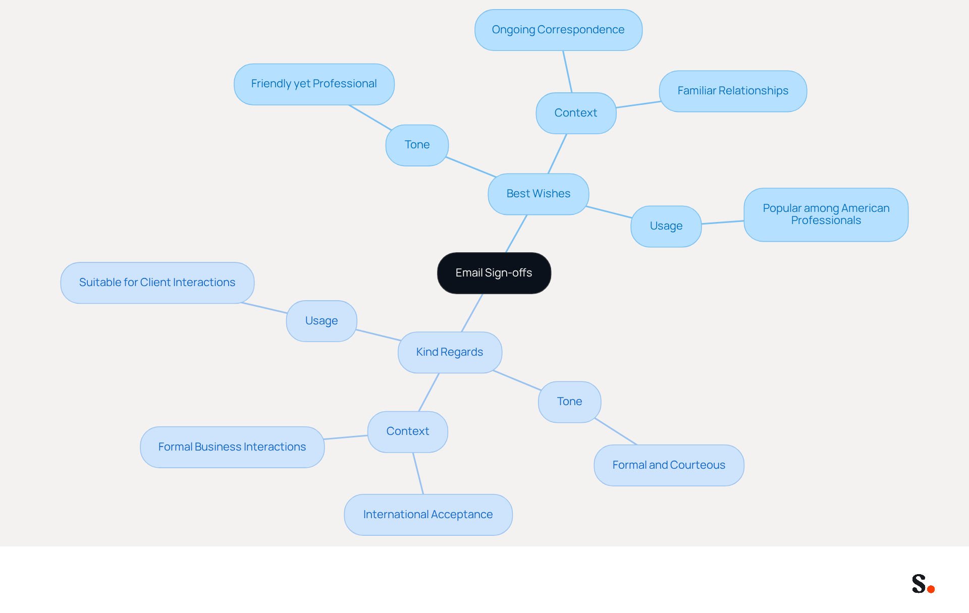 This mindmap helps you explore the differences between 'Best Wishes' and 'Kind Regards'. Each branch shows the key aspects of these sign-offs, including their tone, context, and usage, making it easier to choose the right one for your emails. This mindmap helps you explore the differences between 'Best Wishes' and 'Kind Regards'. Each branch shows the key aspects of these sign-offs, including their tone, context, and usage, making it easier to choose the right one for your emails.